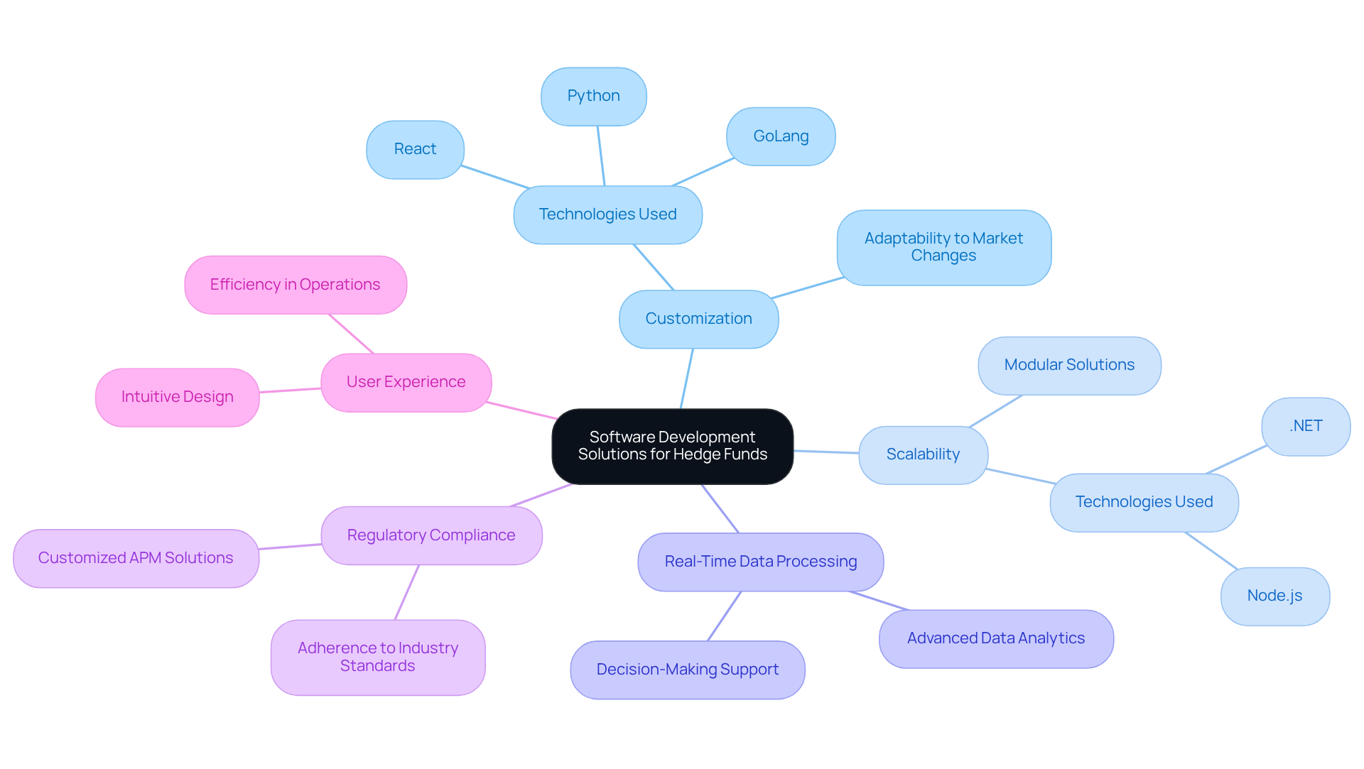 This mindmap illustrates how various software solutions cater to the unique challenges faced by hedge funds. Each branch represents a specific challenge, and the sub-branches detail the tailored solutions and technologies that can help hedge funds thrive in a competitive market.