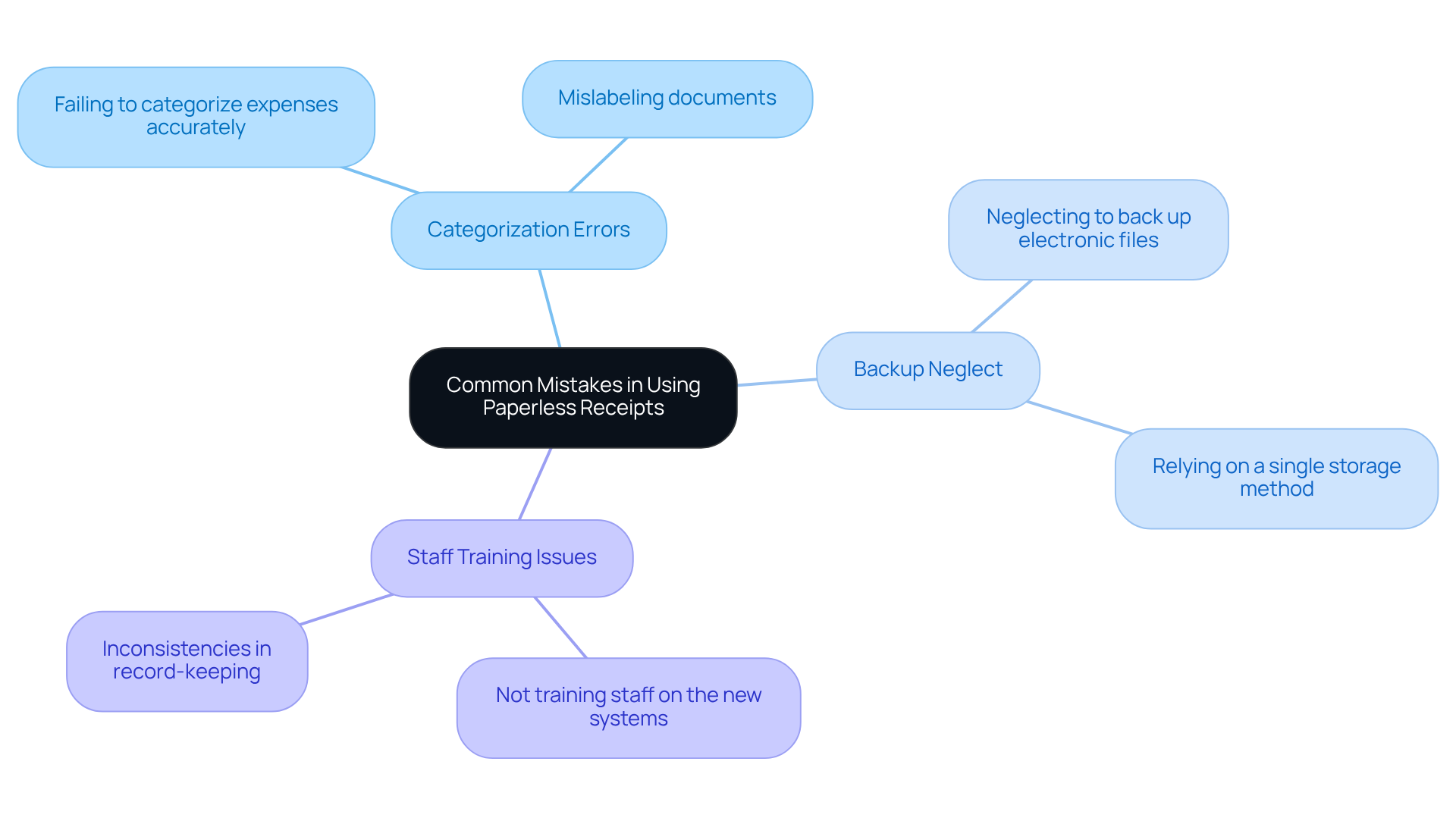 This mindmap shows the main mistakes property managers can make when using paperless receipts. Each branch represents a category of mistakes, and the sub-branches detail specific issues. Follow the branches to understand how these mistakes can affect financial management.