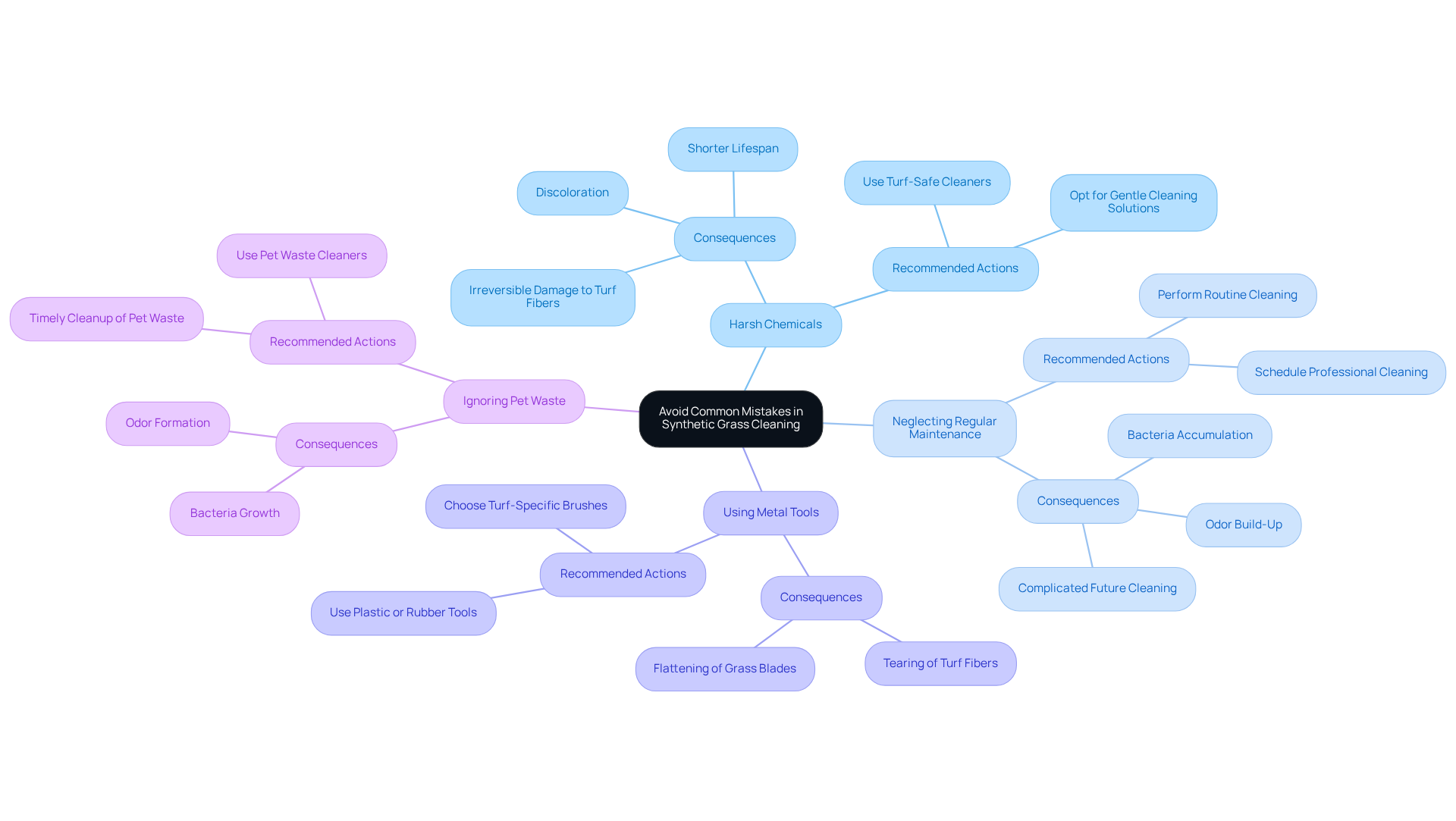 The central node represents the main topic, while each branch highlights a specific mistake. Follow the branches to see the consequences and best practices for maintaining your synthetic grass.