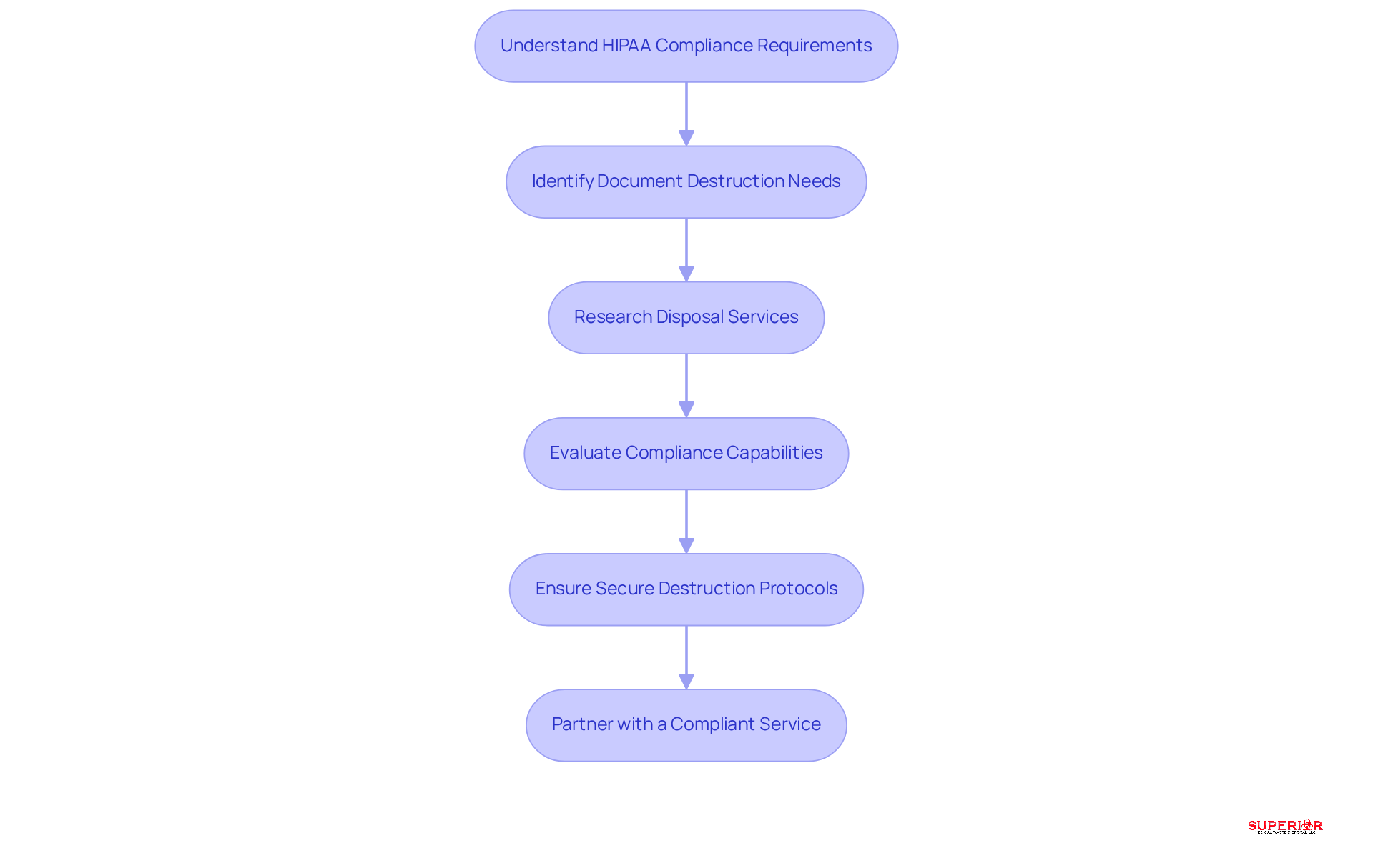 Follow the arrows to see the steps organizations should take to ensure they are compliant with HIPAA when selecting a document destruction service. Each box represents a crucial part of the process.
