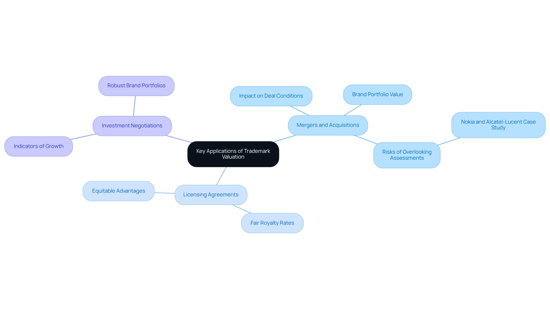 This mindmap shows how trademark valuation applies in different business contexts. Each branch represents a key area where brand assessment is crucial, and the sub-branches provide more details on its importance and implications.