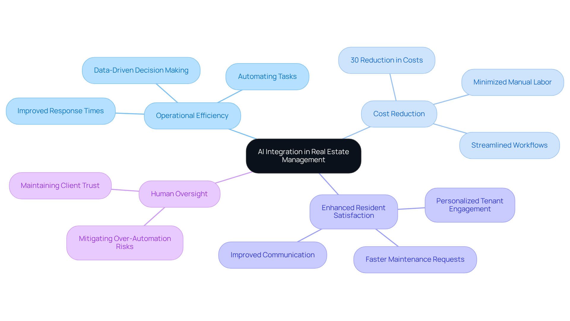 The central node represents the main topic of AI integration, while the branches show the key benefits. Each sub-branch provides specific examples or actions related to those benefits, helping you understand how AI can transform real estate management.