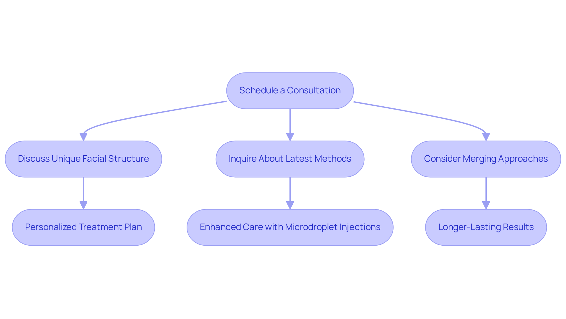 Follow the arrows to see the steps you can take on your journey to natural-looking enhancements. Each box represents an action or consideration that can help you achieve your aesthetic goals.
