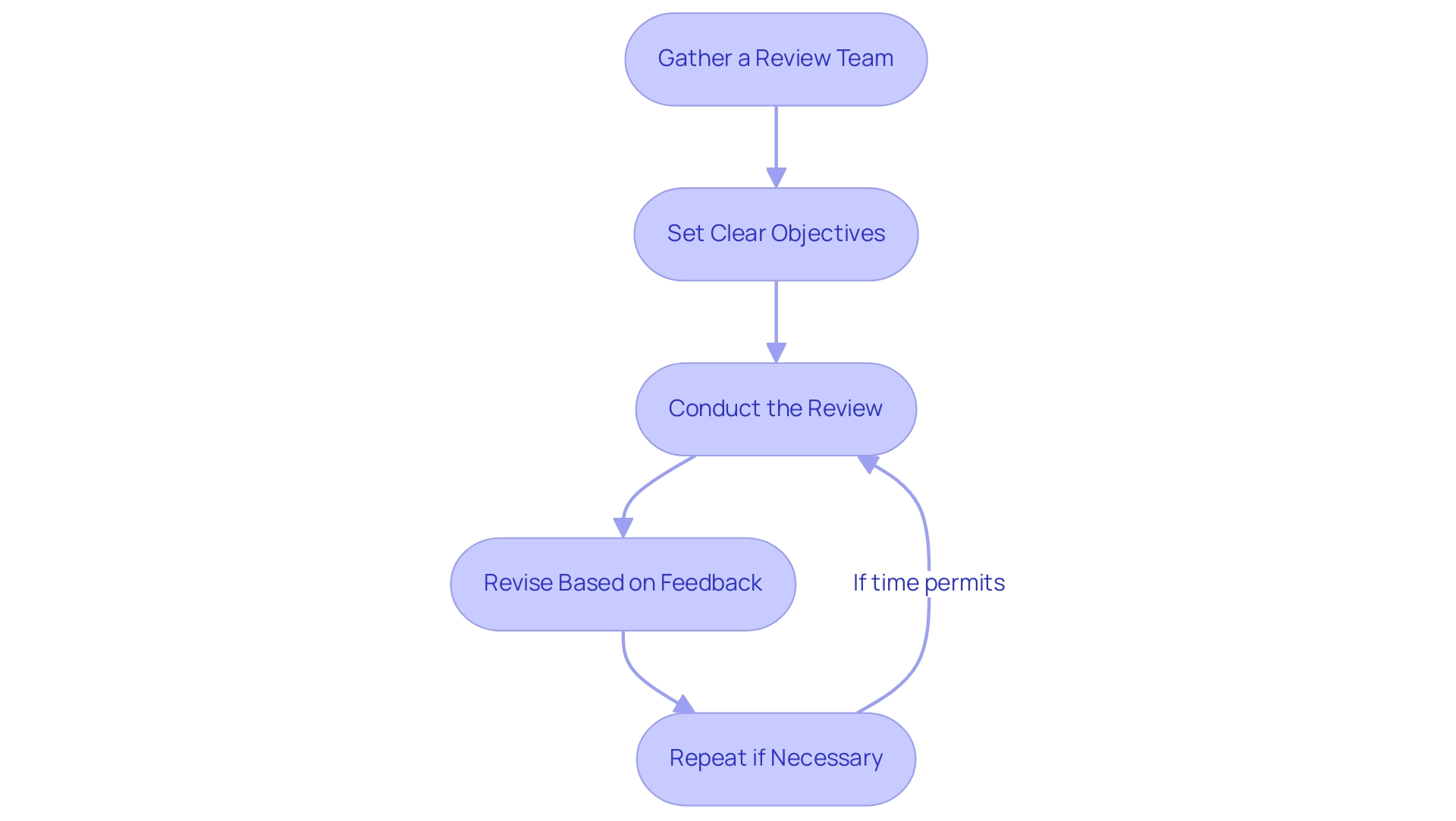 Each box represents a step in the mock review process, and the arrows indicate the sequence of actions to enhance proposal quality. Each box represents a step in the mock review process, and the arrows indicate the sequence of actions to enhance proposal quality.