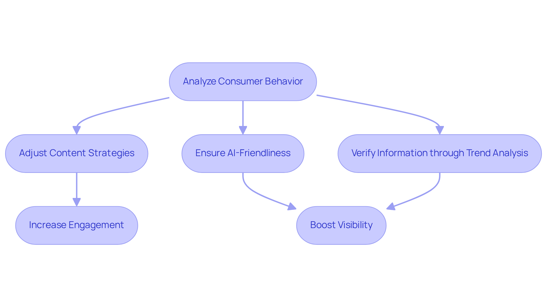 This flowchart shows how to adjust marketing strategies based on what consumers are searching for. Start by analyzing behavior, then follow the steps to enhance content and ensure it meets current needs.