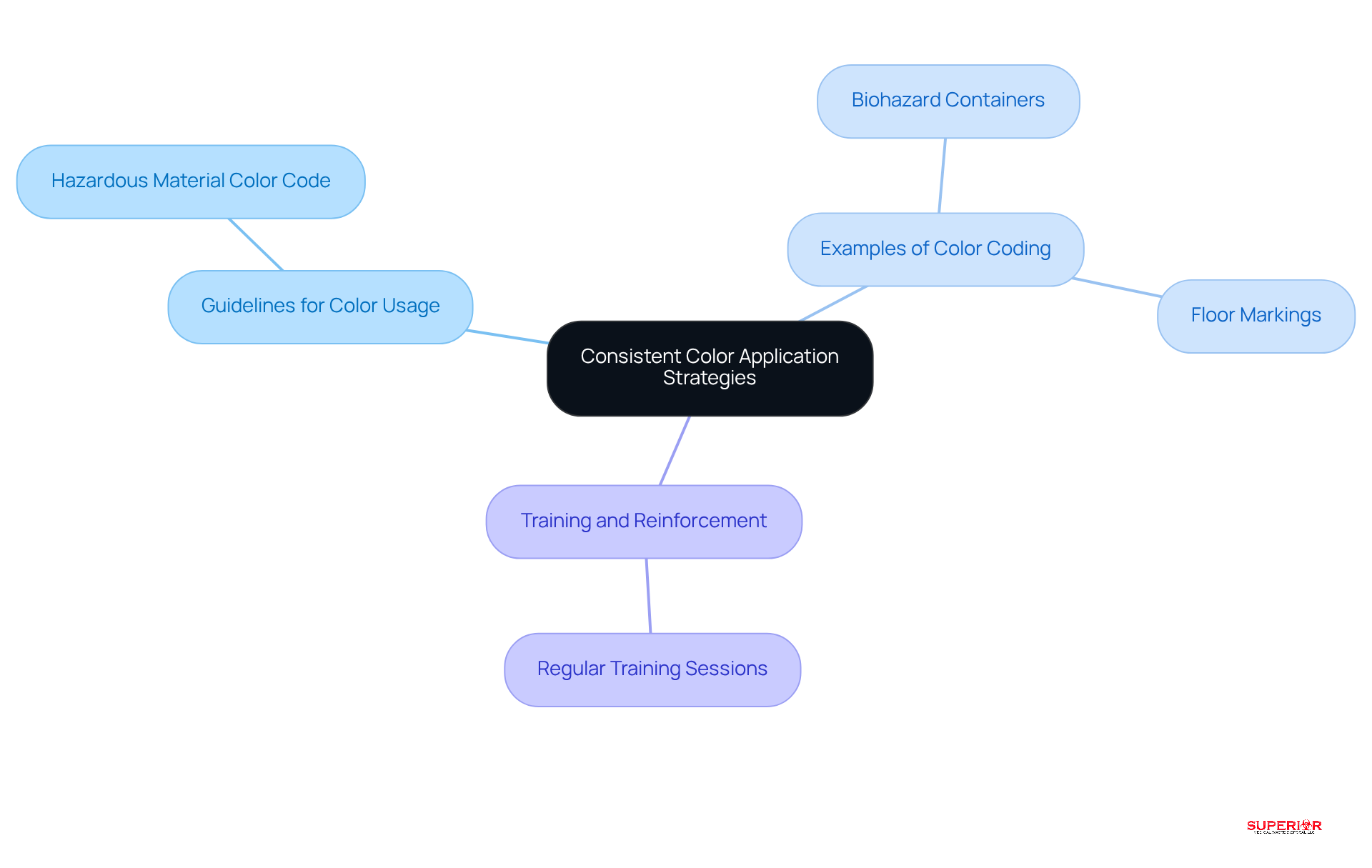 The center represents the main strategy, with branches showing guidelines, examples, and training efforts. Each color-coded branch helps you see how different parts contribute to a safer healthcare environment. The center represents the main strategy, with branches showing guidelines, examples, and training efforts. Each color-coded branch helps you see how different parts contribute to a safer healthcare environment.