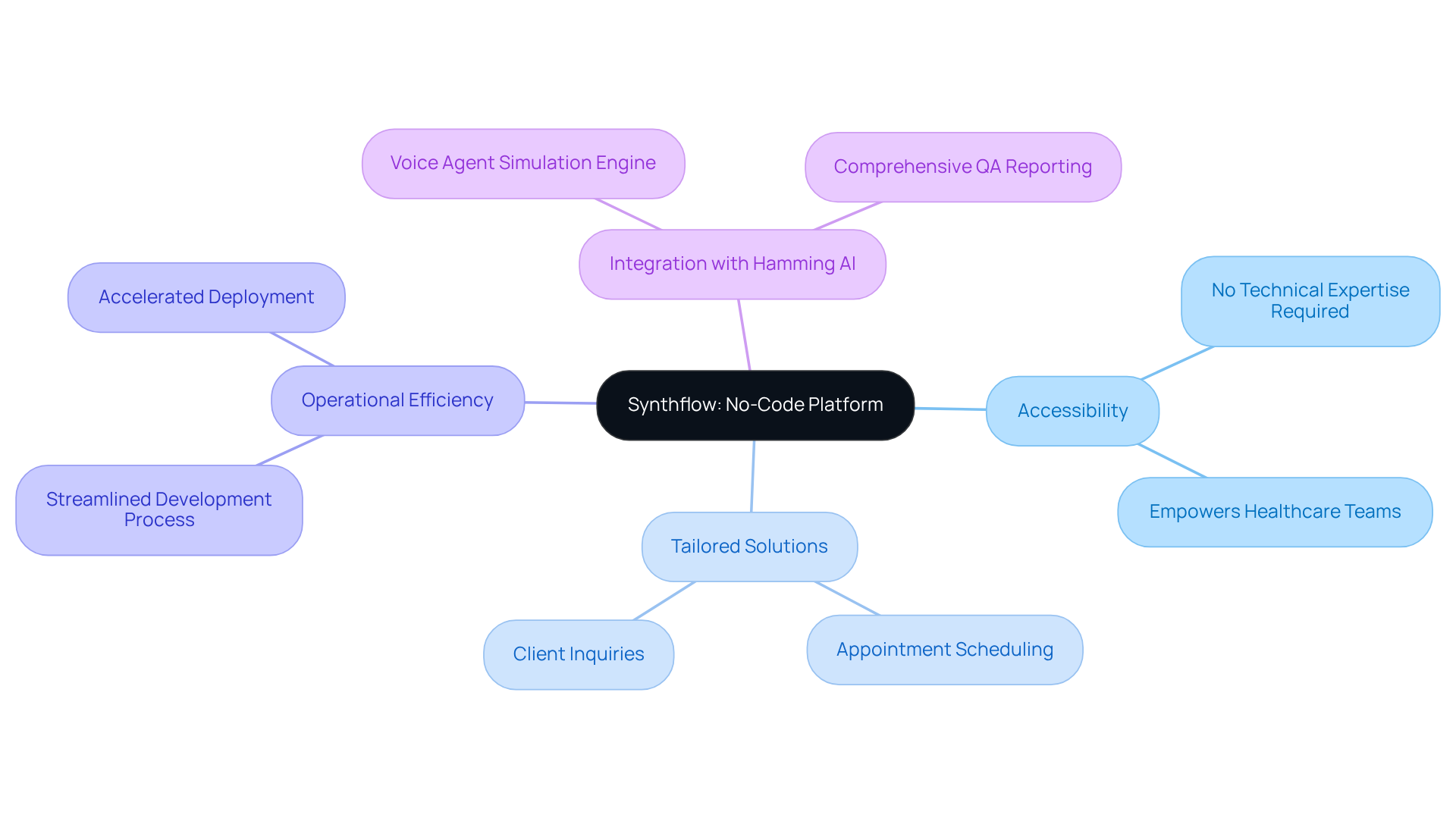 The center represents Synthflow, and the branches show its main features and benefits. Each sub-branch provides more details about how Synthflow helps healthcare organizations.
