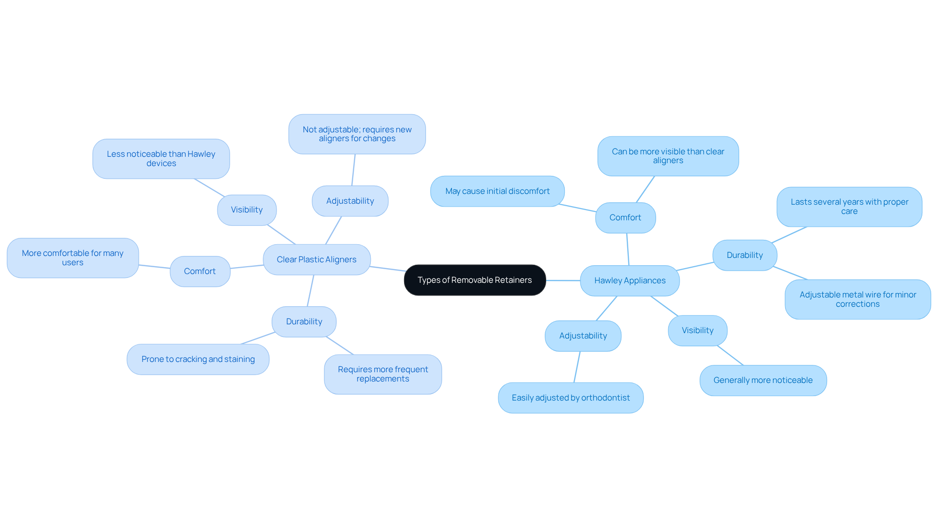 The center shows the main topic, and the branches represent the two types of retainers. Each sub-branch highlights key features, helping you compare them easily.