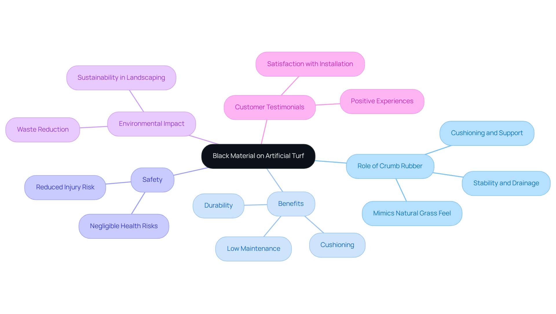 This mindmap helps you explore the various aspects of the black material used in artificial turf. Start at the center to learn about its role, then follow the branches to discover its benefits, safety features, environmental impact, and what customers are saying about it.