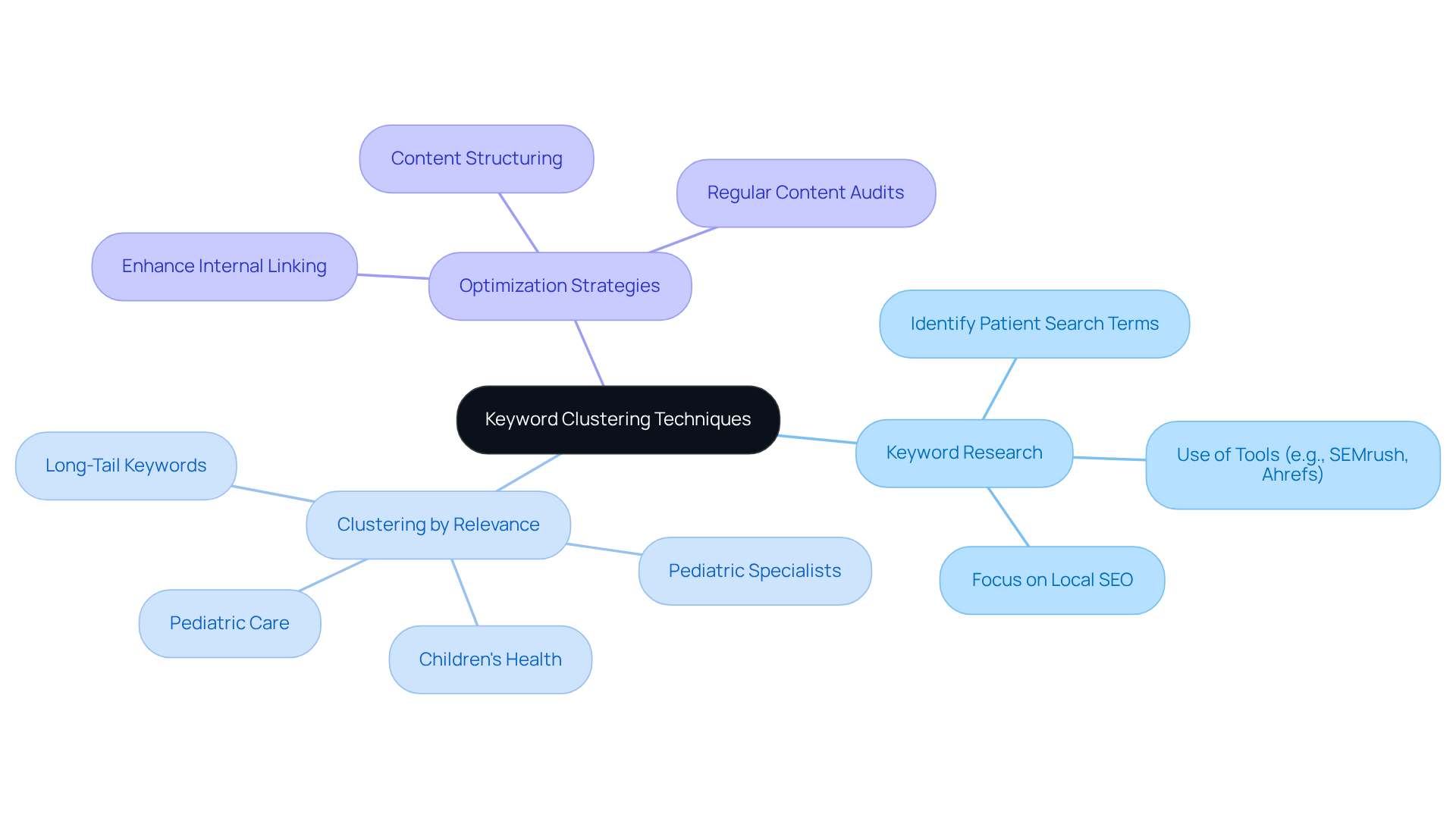 Start at the center with the main topic of keyword clustering, then explore the branches to see the steps involved and examples of keyword clusters that can help connect with potential patients.