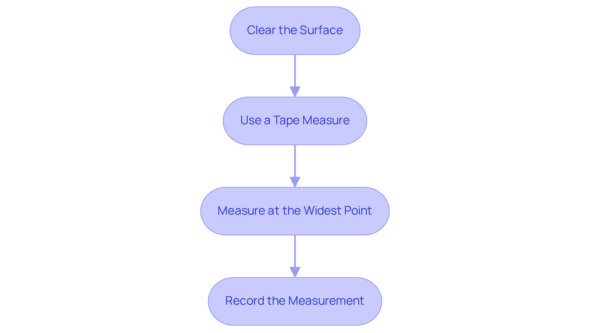 Each box represents a step in the measuring process. Follow the arrows to see the order in which you should complete each task.