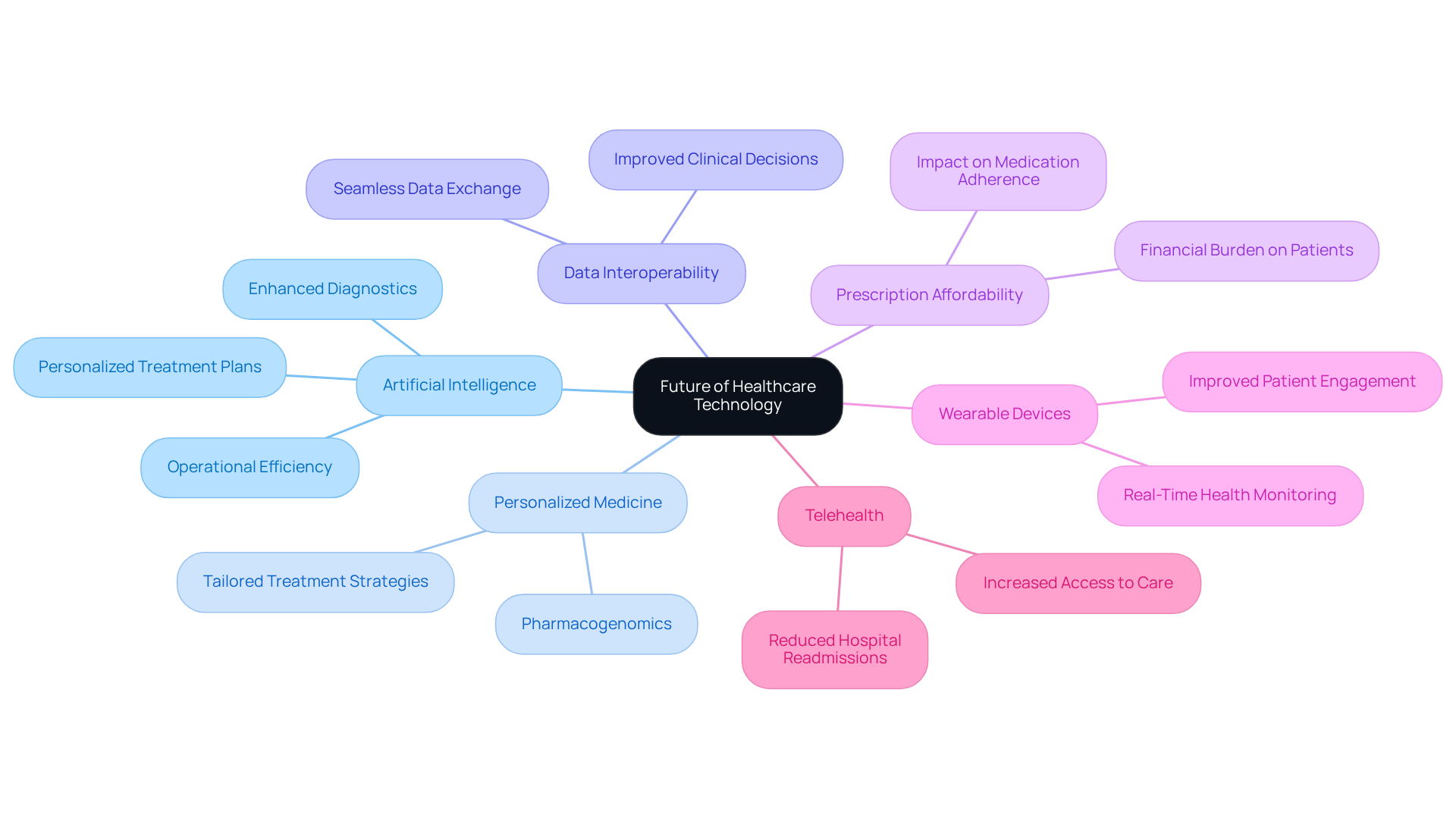 The central node represents the overarching theme of healthcare technology. Each branch highlights a specific trend, with further details on how these trends impact patient care and experience. The colors help differentiate between the various trends for better clarity. The central node represents the overarching theme of healthcare technology. Each branch highlights a specific trend, with further details on how these trends impact patient care and experience. The colors help differentiate between the various trends for better clarity.