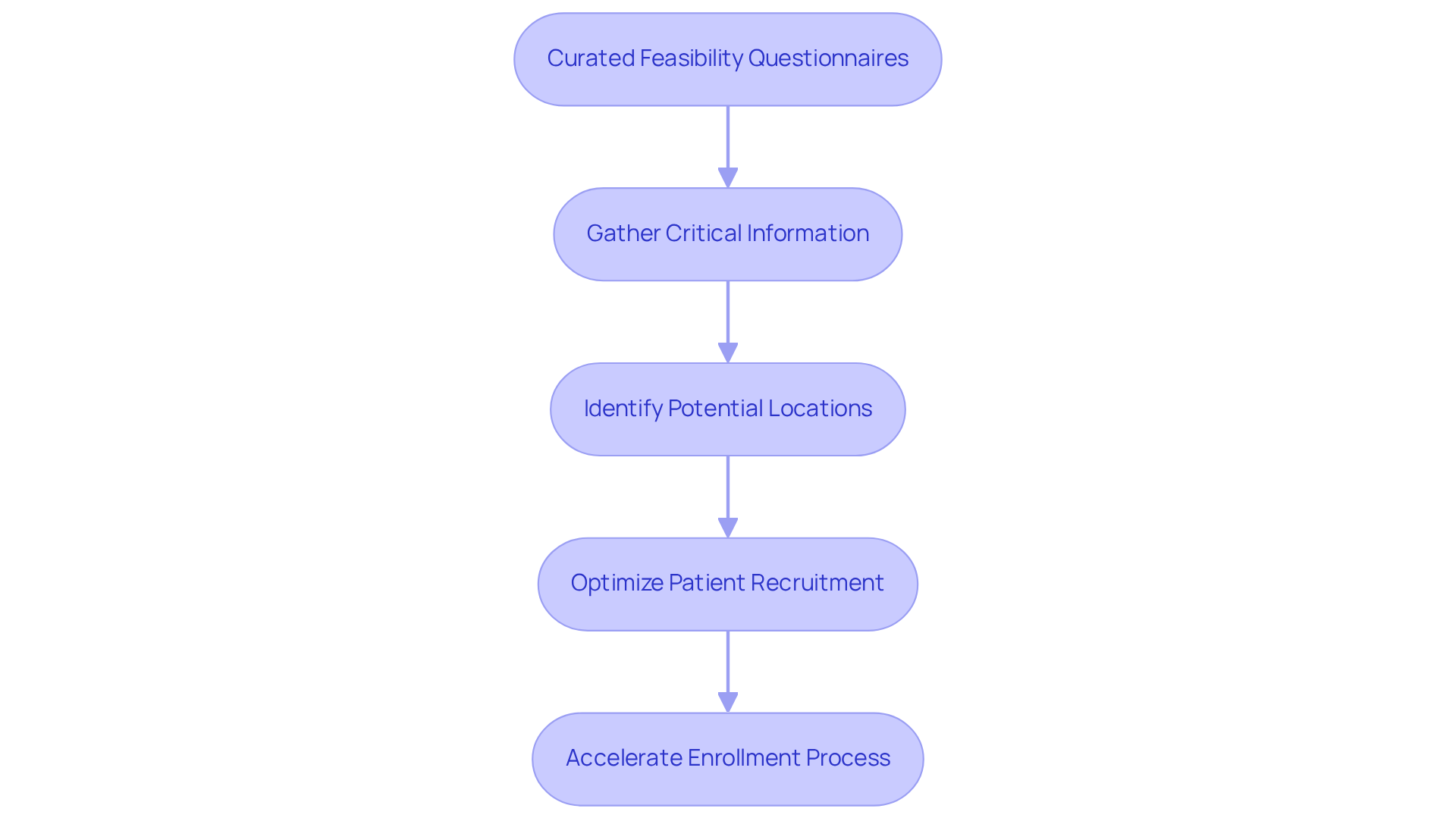Each box represents a step in the process. Follow the arrows to see how using questionnaires leads to faster site matching and improved patient recruitment.