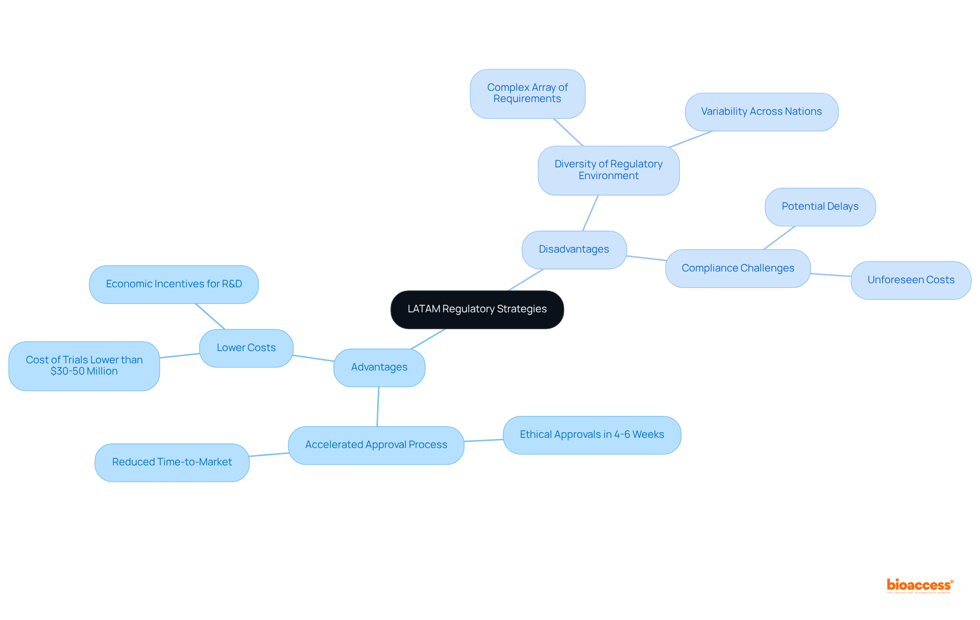 The center represents the overall topic. The branches show the positive aspects on one side and the negative aspects on the other, helping you see the full picture of regulatory strategies in Latin America.