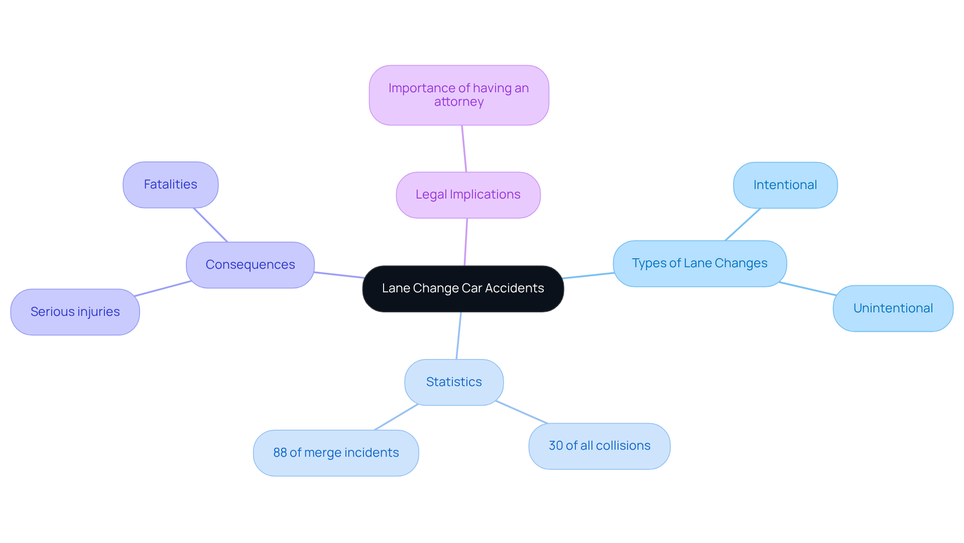 This mindmap starts with the main topic of lane change car accidents at the center. From there, you can explore different branches that explain the types of lane changes, important statistics, the consequences of these accidents, and the legal aspects involved. Each branch helps you see how these elements connect and why they matter.