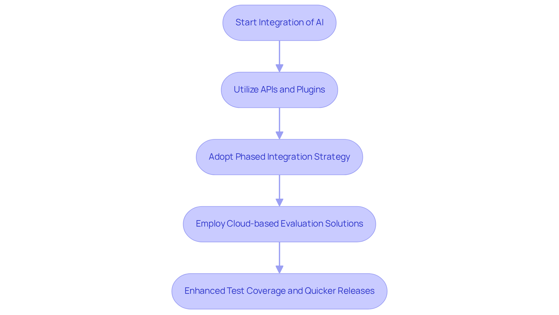 This flowchart shows the process of integrating AI into testing frameworks. Each box represents a key step in the integration process, and the arrows show how each step leads to the next, ultimately improving evaluation efficiency. This flowchart shows the process of integrating AI into testing frameworks. Each box represents a key step in the integration process, and the arrows show how each step leads to the next, ultimately improving evaluation efficiency.