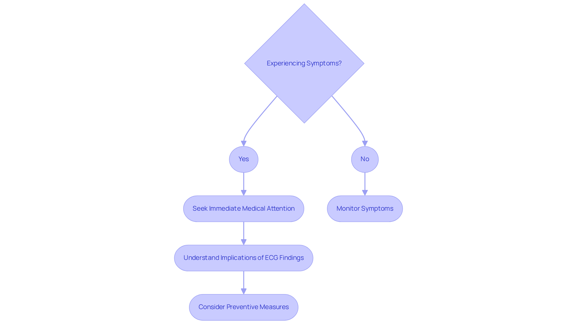 This flowchart guides you through what to do if you notice symptoms related to your ECG results. If you have symptoms, seek help right away! If not, monitoring is crucial. Understanding your ECG can lead to better health decisions. This flowchart guides you through what to do if you notice symptoms related to your ECG results. If you have symptoms, seek help right away! If not, monitoring is crucial. Understanding your ECG can lead to better health decisions.