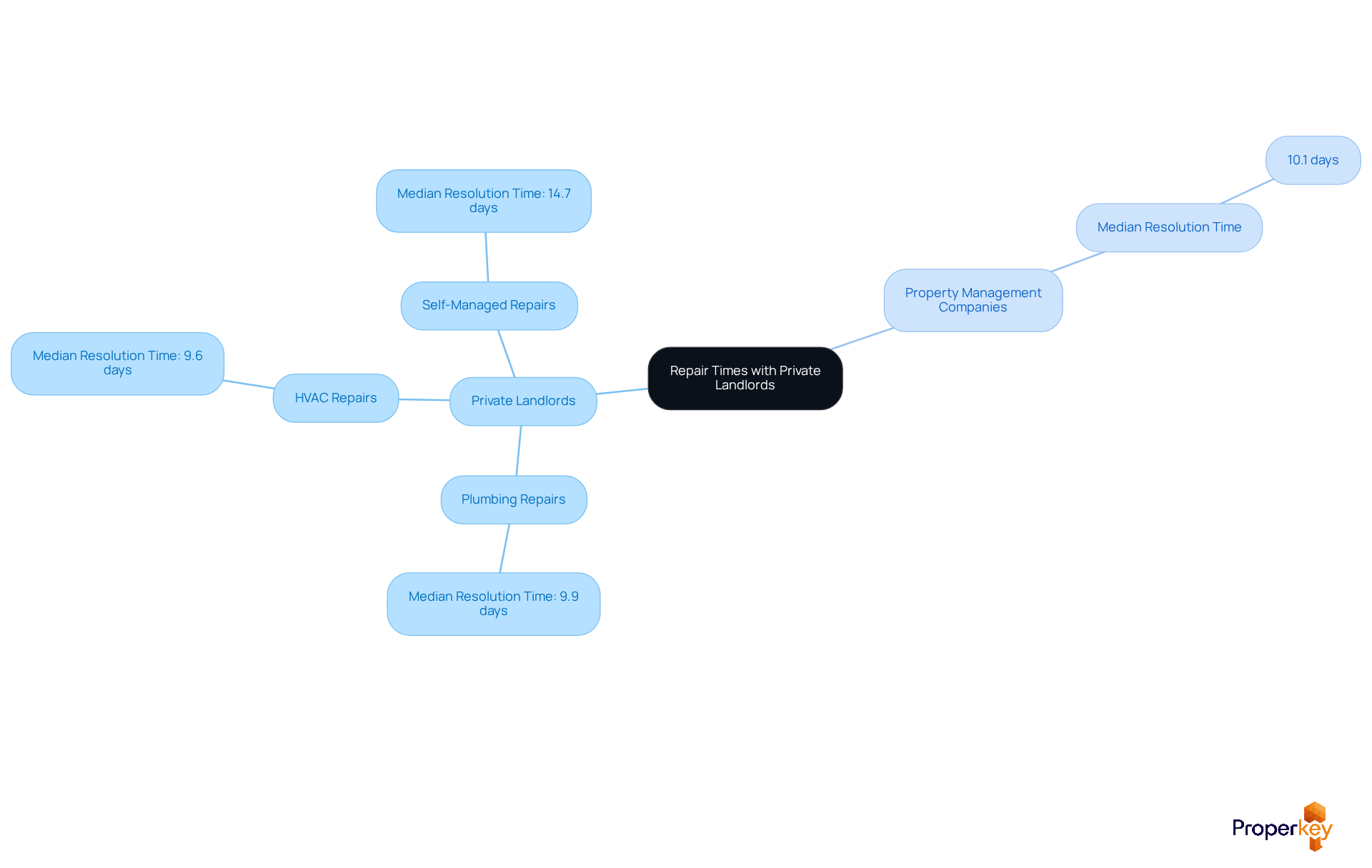 This mindmap illustrates the differences in repair times between private landlords and property management companies. Each branch shows the average time it takes to resolve specific issues, helping renters understand the potential delays they might face. This mindmap illustrates the differences in repair times between private landlords and property management companies. Each branch shows the average time it takes to resolve specific issues, helping renters understand the potential delays they might face.
