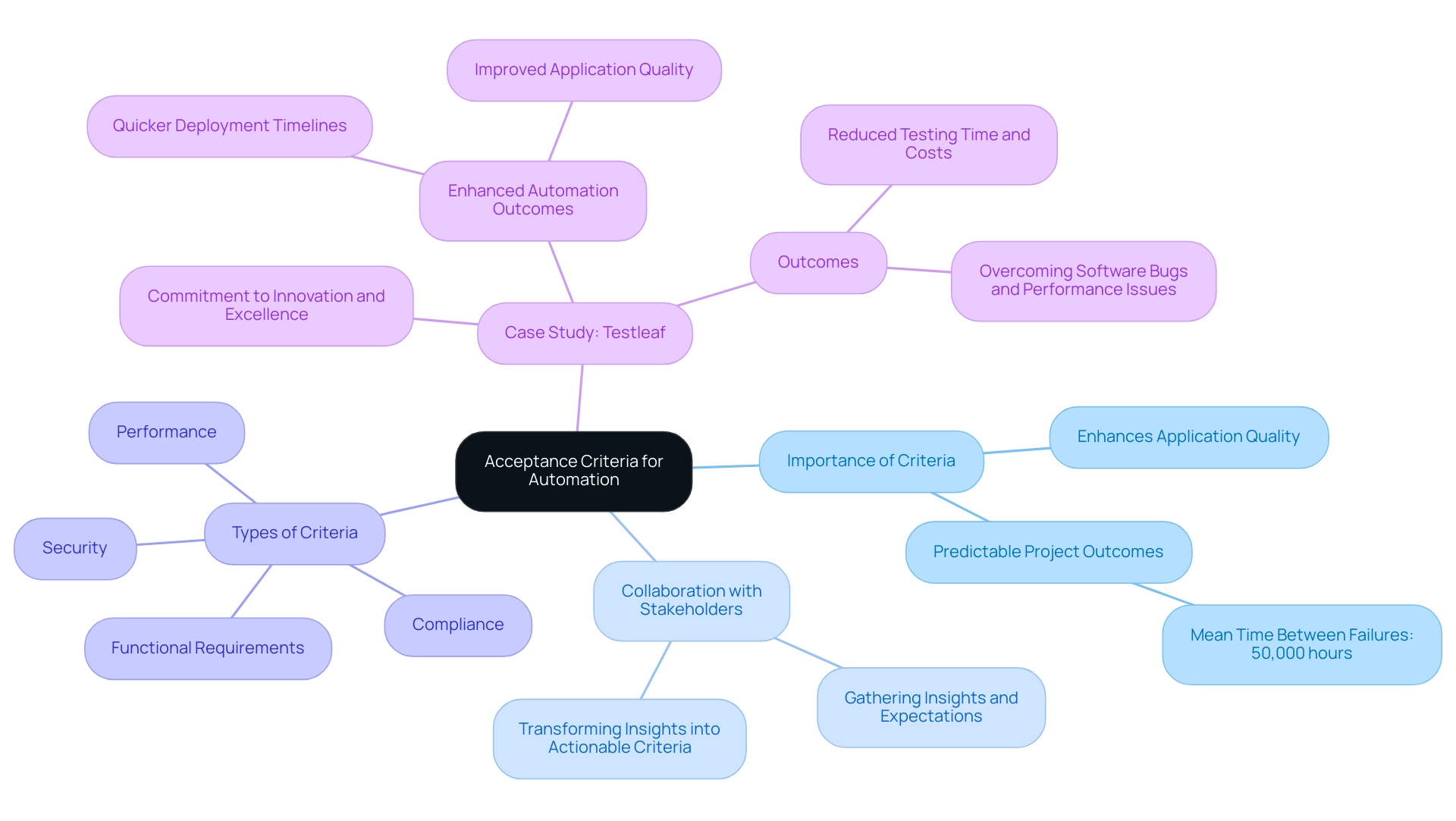 The central node represents acceptance criteria, with branches for importance, collaboration, types, and case studies, each color-coded for clarity.