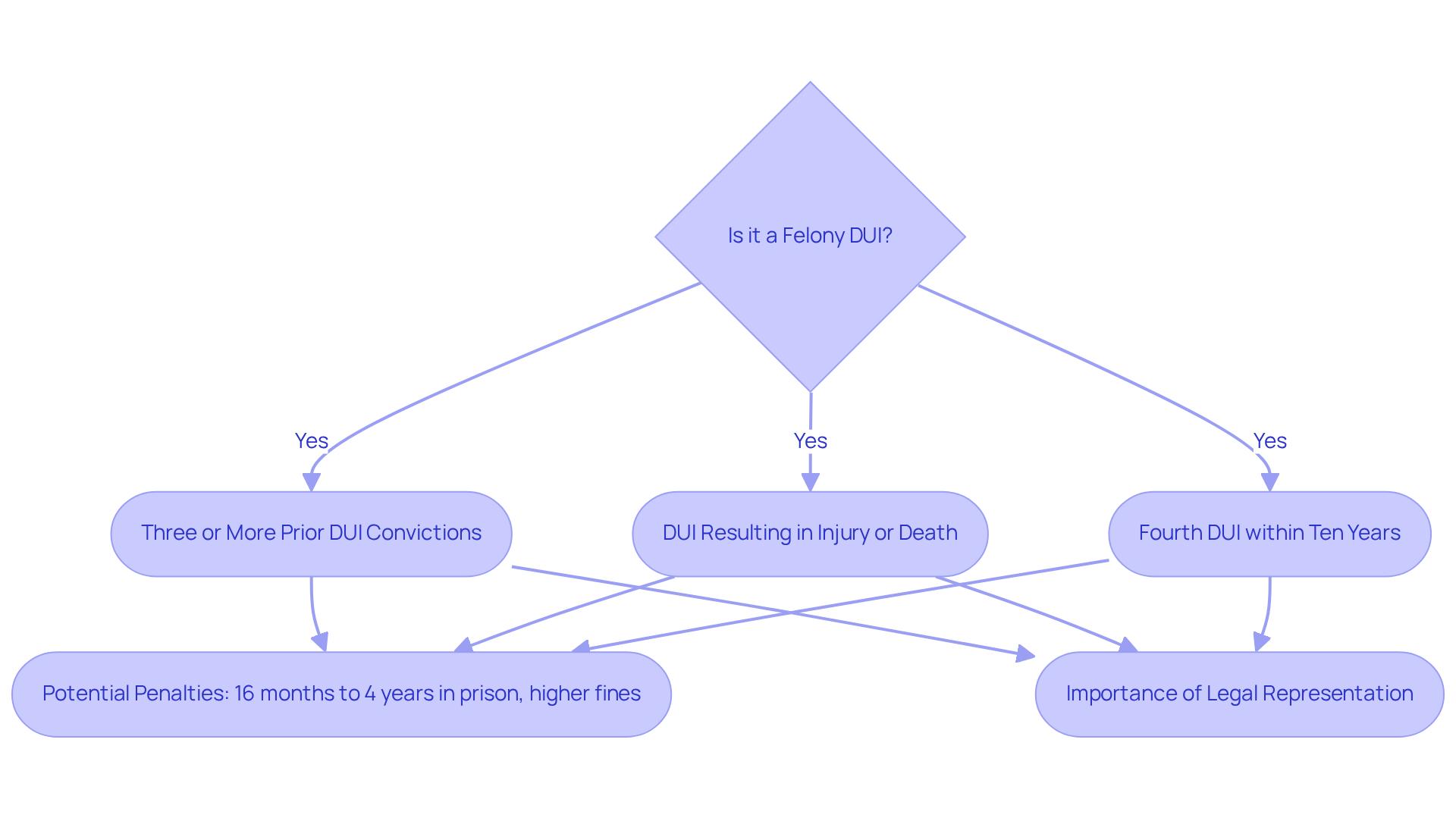 This flowchart helps you understand what makes a DUI a felony in Los Angeles. Follow the branches to see the different criteria that can elevate a DUI charge and the serious consequences that follow. Each box represents a specific condition, and if any apply, it could lead to felony charges. This flowchart helps you understand what makes a DUI a felony in Los Angeles. Follow the branches to see the different criteria that can elevate a DUI charge and the serious consequences that follow. Each box represents a specific condition, and if any apply, it could lead to felony charges.
