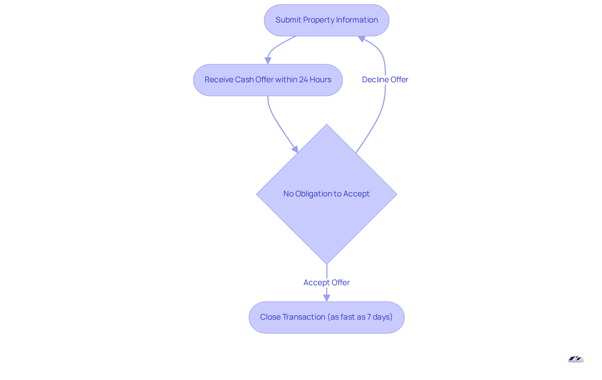 This flowchart shows the steps you take when selling your home for cash with Solutions. Follow the arrows to see how quickly you can go from submitting your property to closing the deal! This flowchart shows the steps you take when selling your home for cash with Solutions. Follow the arrows to see how quickly you can go from submitting your property to closing the deal!