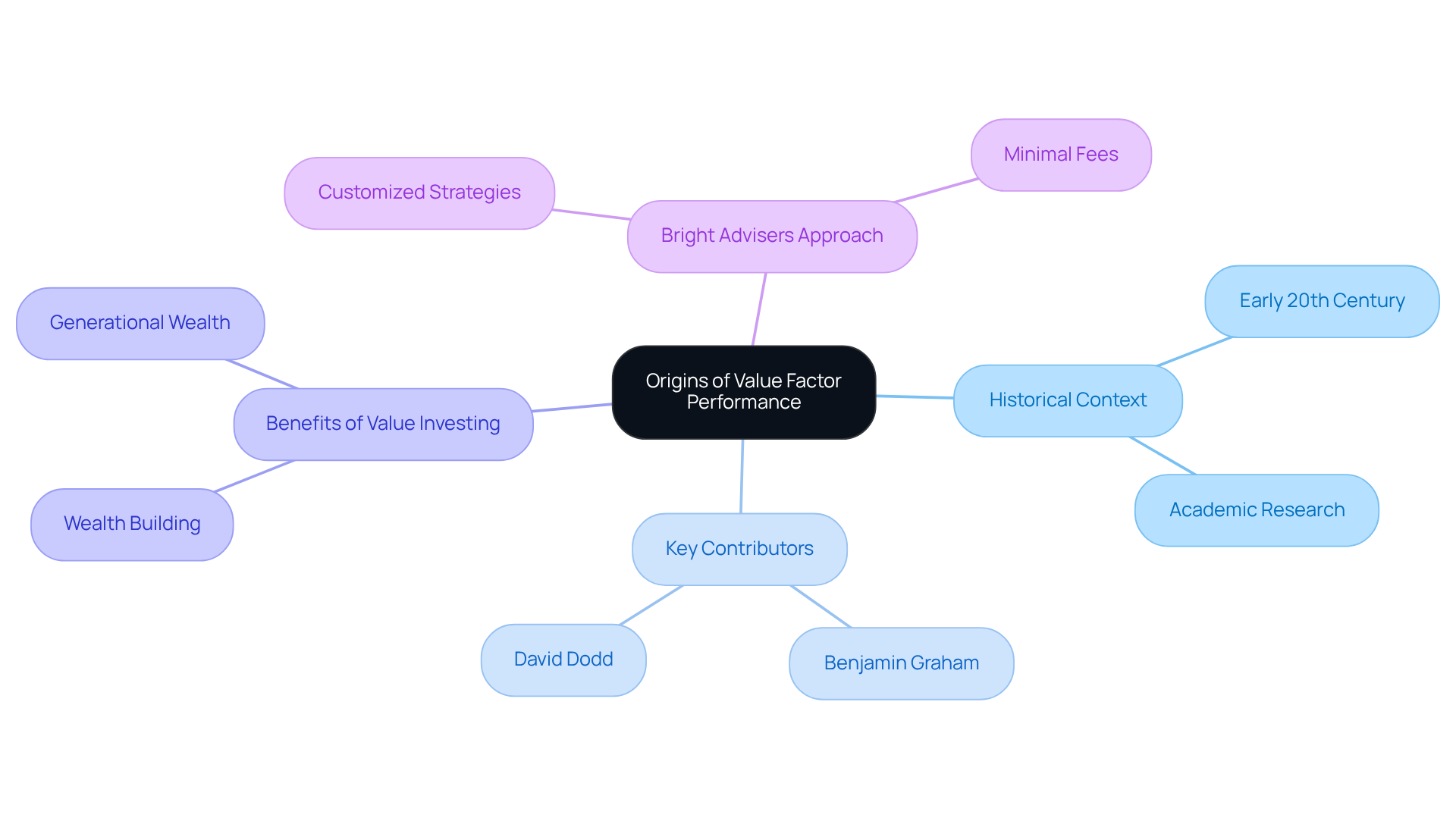This mindmap starts with the main idea in the center and branches out to show related topics. Each branch represents a different aspect of value factor performance, helping you see how they connect and contribute to understanding the overall concept. This mindmap starts with the main idea in the center and branches out to show related topics. Each branch represents a different aspect of value factor performance, helping you see how they connect and contribute to understanding the overall concept.
