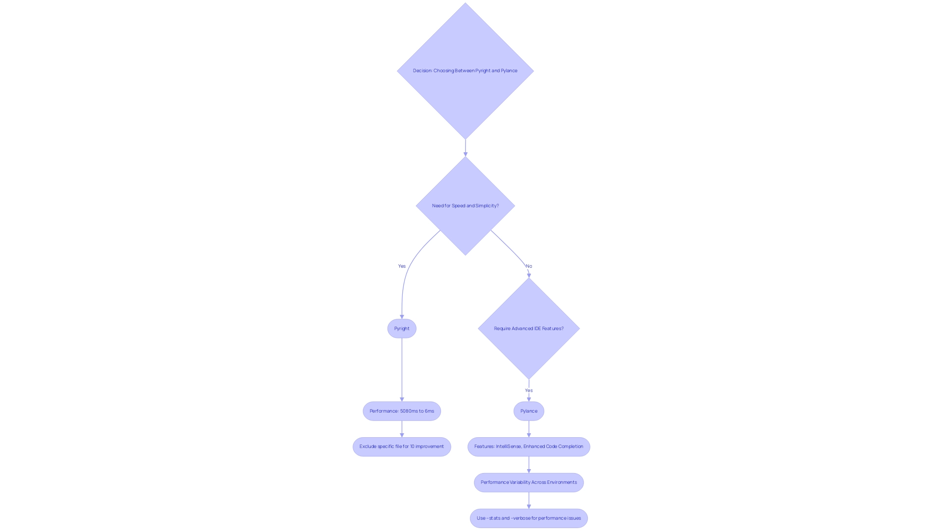 The flowchart illustrates decision paths for choosing between Pyright and Pylance based on performance needs and IDE functionality.