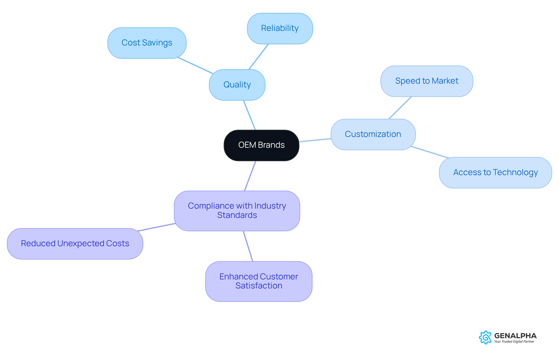 The central node represents OEM brands, while the branches show their key characteristics and the benefits of partnering with them. Each color-coded branch helps you quickly identify different aspects of OEM collaborations. The central node represents OEM brands, while the branches show their key characteristics and the benefits of partnering with them. Each color-coded branch helps you quickly identify different aspects of OEM collaborations.