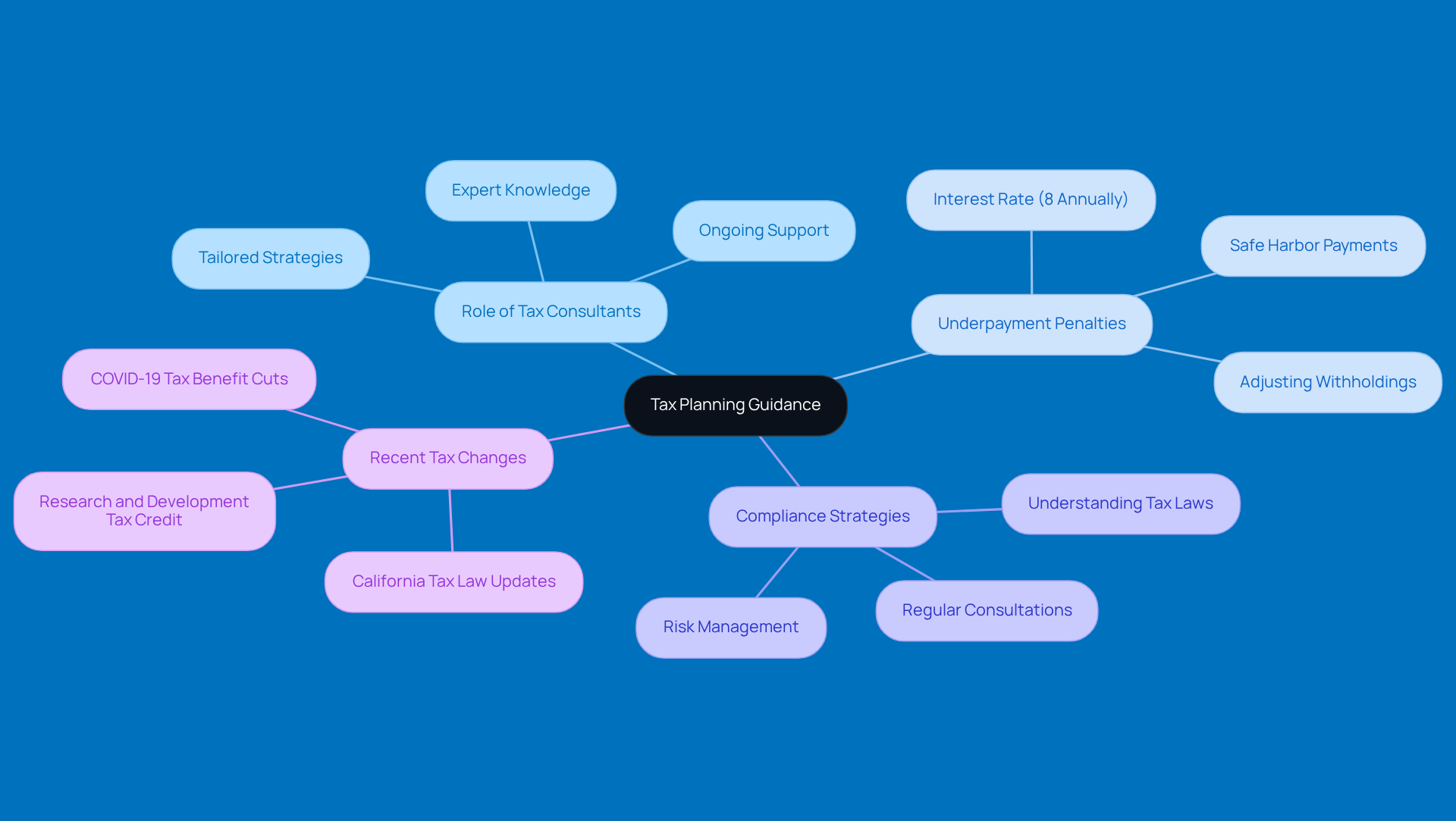 Begin at the center with the main concept of tax planning guidance. Each branch leads to important aspects related to this concept, giving you a roadmap of how professional help can make a difference in managing your taxes.