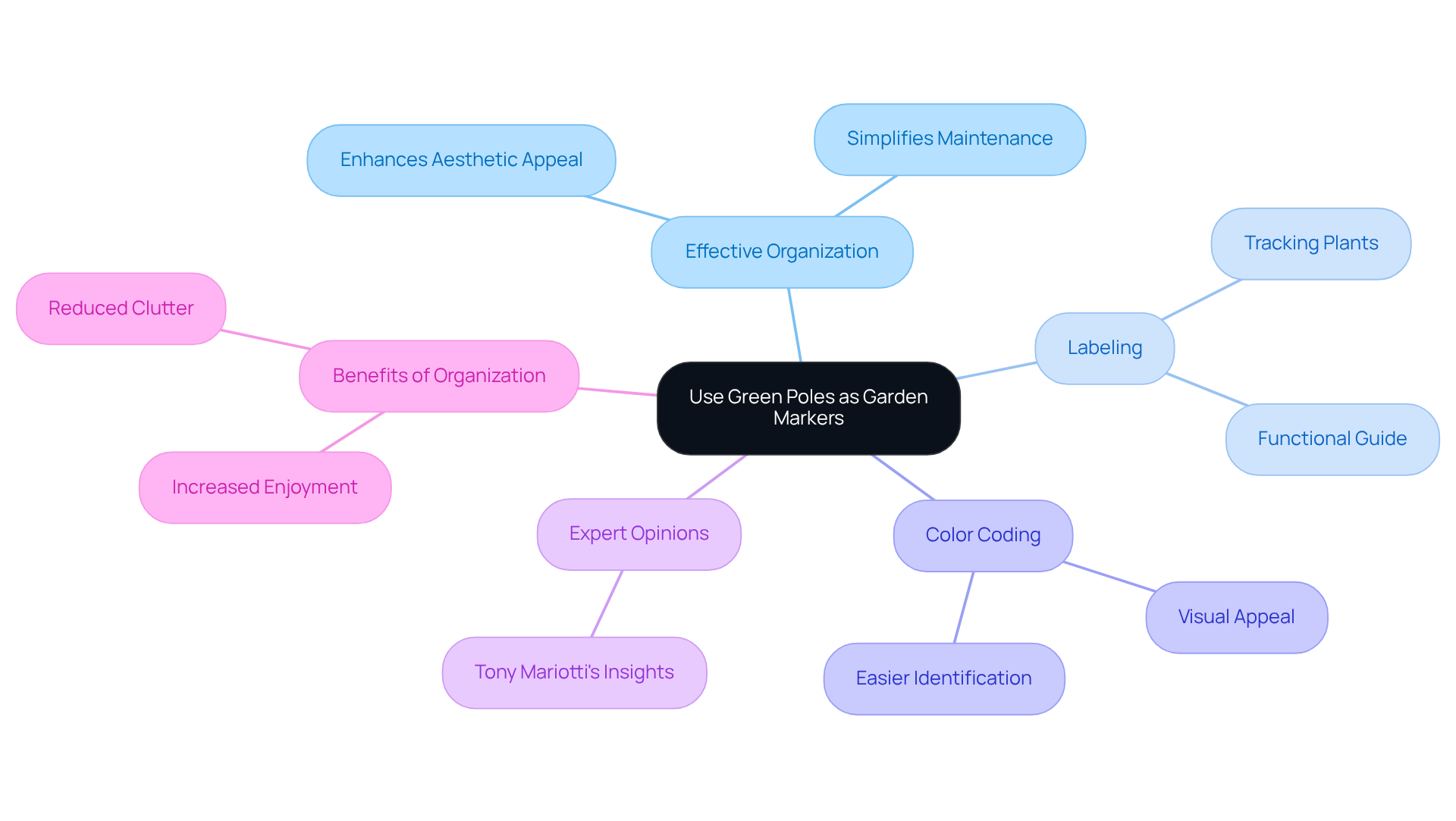 This mindmap shows how using green poles can help organize your garden. Start at the center with the main idea, then follow the branches to see how labeling and color coding can enhance your gardening experience. This mindmap shows how using green poles can help organize your garden. Start at the center with the main idea, then follow the branches to see how labeling and color coding can enhance your gardening experience.