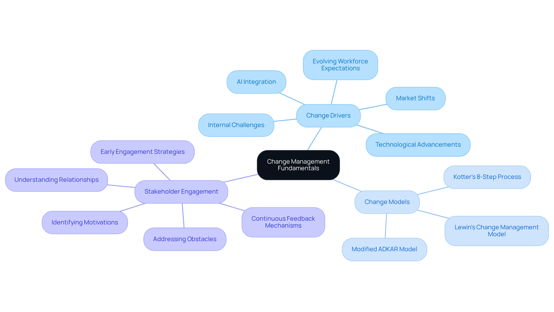 The center represents the core topic of change management. Each branch shows a key concept, and the sub-branches provide more details. This layout helps you understand how these concepts connect and support effective change management.