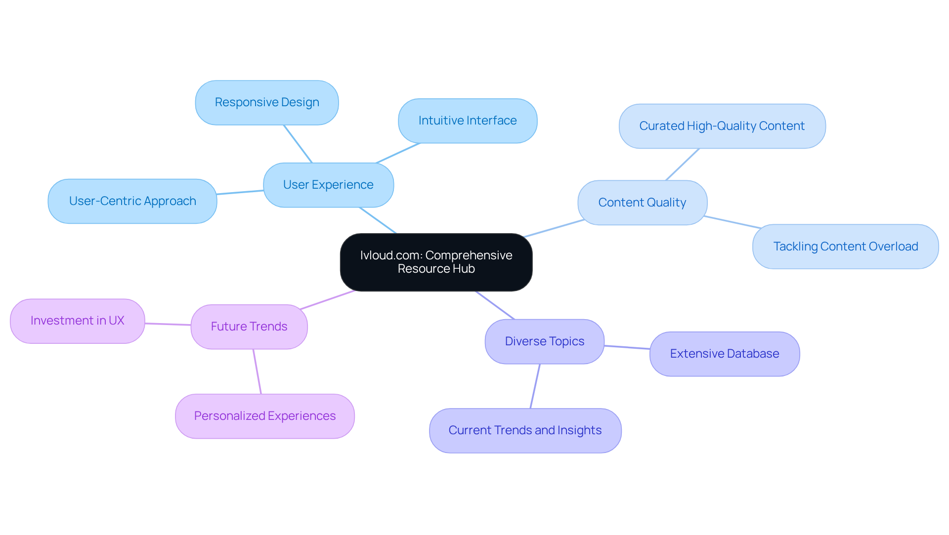 This mindmap illustrates how Ivloud.com serves as a resource hub, with branches showing key features like user experience and content quality. Each branch highlights important aspects, making it easy to see how they contribute to the platform's overall value.