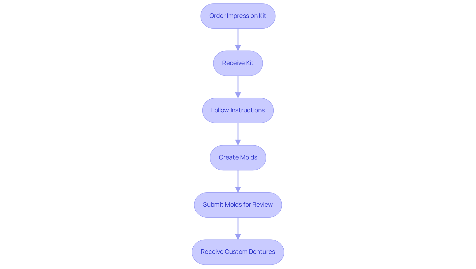 Each box represents a stage in the journey of using the impression kit — follow the arrows to see how you move from ordering to receiving your custom dentures.