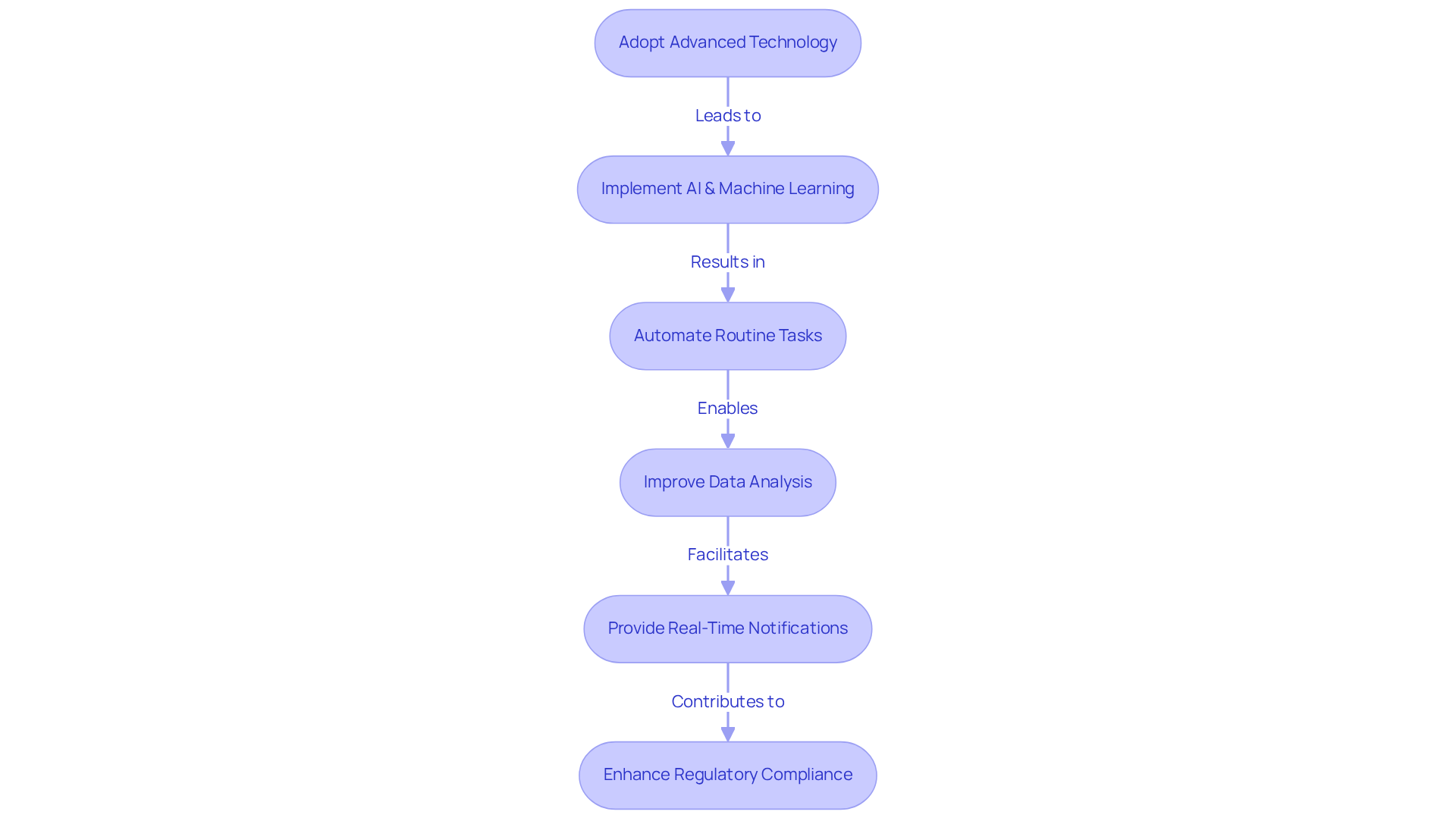 Follow the arrows to see how adopting technology leads to improved compliance. Each step shows what actions are taken and the benefits that follow.