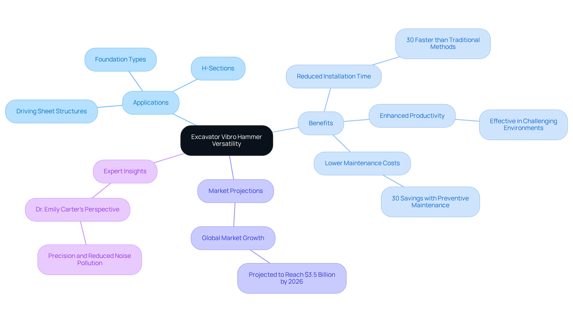This mindmap illustrates how excavator vibro hammers can be used in various construction applications. Each branch shows a different aspect of their versatility, from specific uses to benefits and market trends. Follow the branches to see how these tools can simplify operations and improve project outcomes. This mindmap illustrates how excavator vibro hammers can be used in various construction applications. Each branch shows a different aspect of their versatility, from specific uses to benefits and market trends. Follow the branches to see how these tools can simplify operations and improve project outcomes.