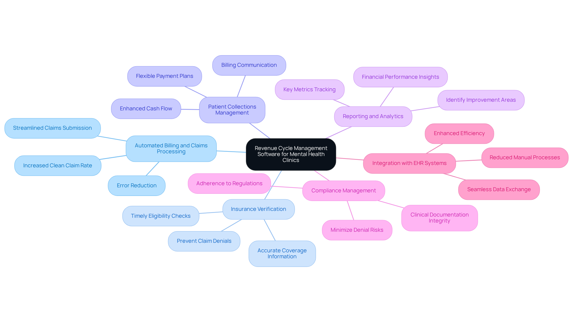 This mindmap illustrates the essential features of revenue cycle management software tailored for mental health clinics. Each branch represents a key feature, and the sub-branches highlight the benefits or actions associated with that feature. Follow the branches to understand how these functionalities work together to optimize revenue cycles and improve clinic operations. This mindmap illustrates the essential features of revenue cycle management software tailored for mental health clinics. Each branch represents a key feature, and the sub-branches highlight the benefits or actions associated with that feature. Follow the branches to understand how these functionalities work together to optimize revenue cycles and improve clinic operations.