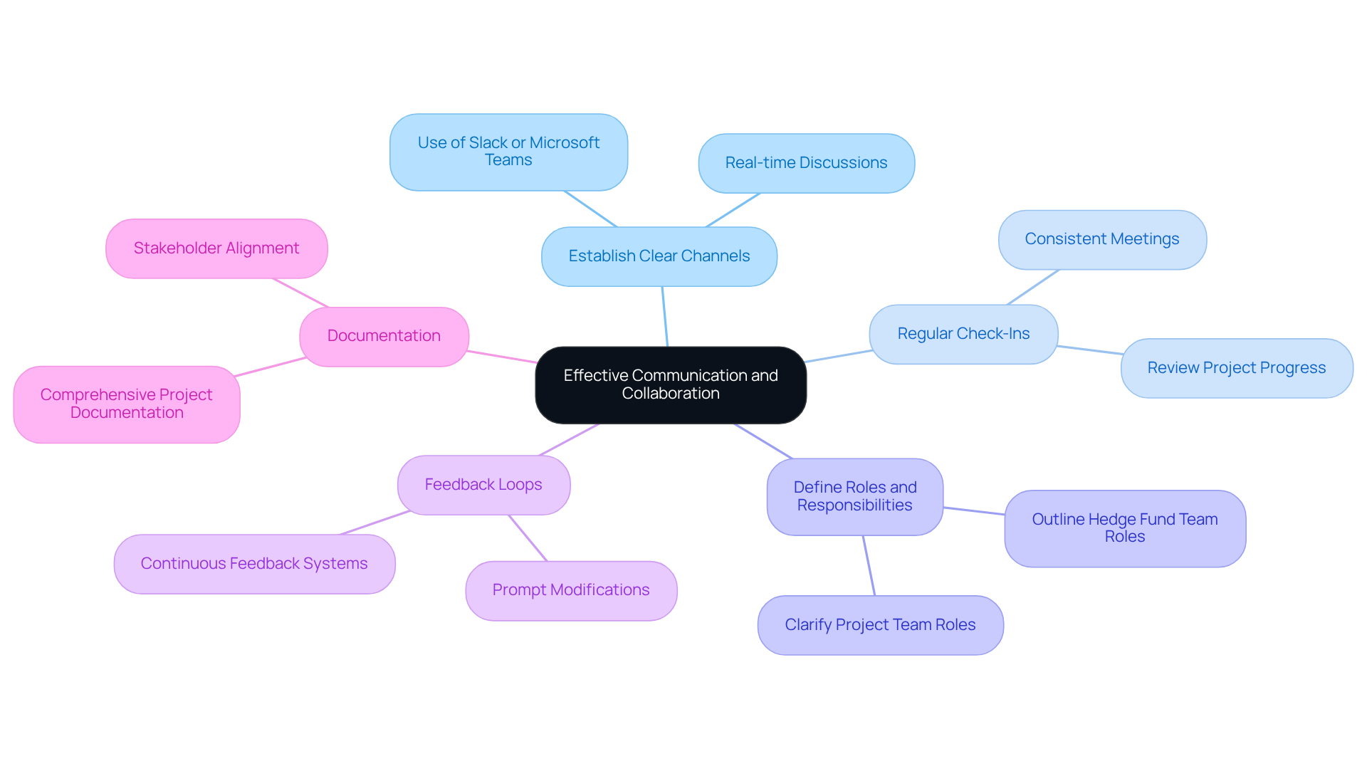 This mindmap shows how to improve communication and teamwork in projects. Start at the center with the main idea, then follow the branches to see different strategies and their specific actions. Each color represents a different strategy, making it easy to understand how they connect. This mindmap shows how to improve communication and teamwork in projects. Start at the center with the main idea, then follow the branches to see different strategies and their specific actions. Each color represents a different strategy, making it easy to understand how they connect.