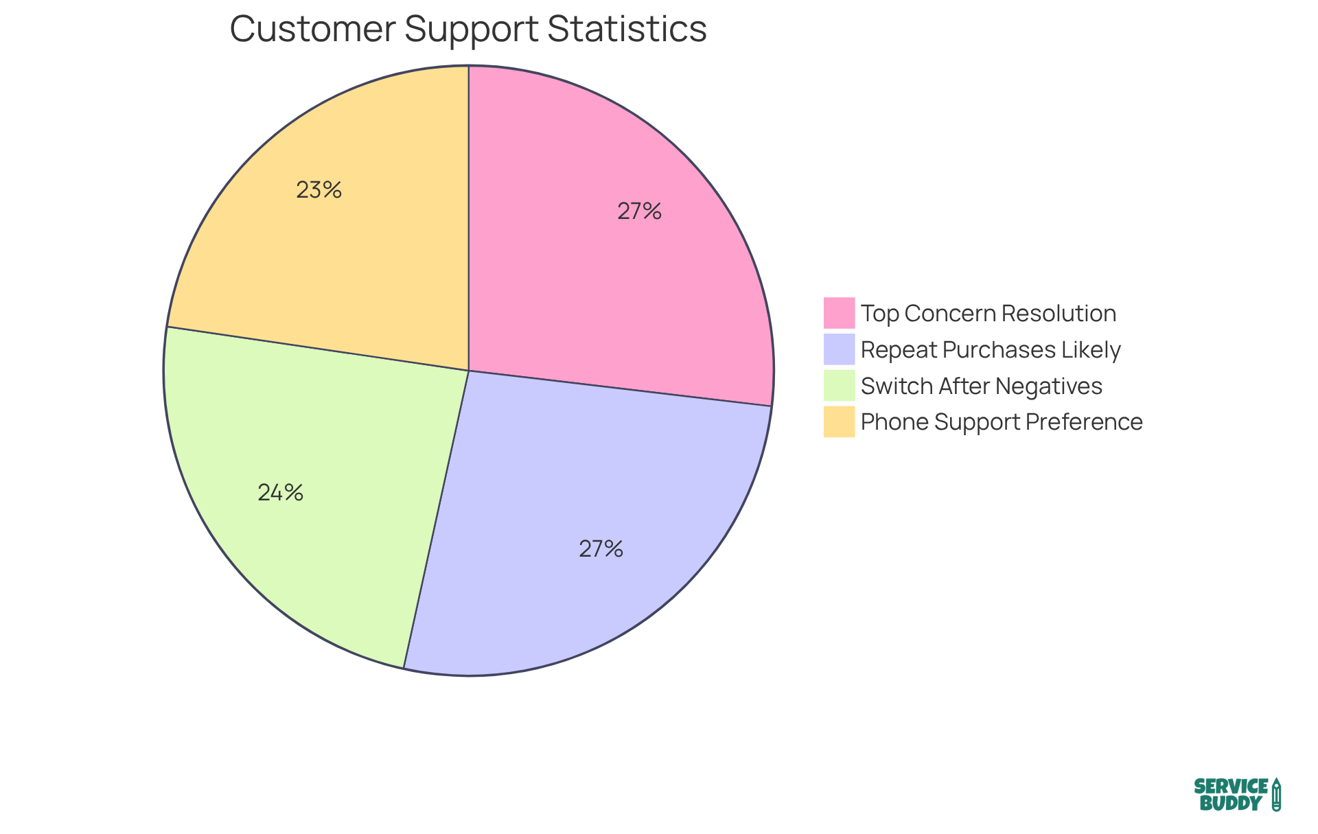 Each slice represents a percentage of consumers who have a specific preference or behavior regarding customer support. A larger slice means more consumers prefer that option, highlighting the importance of effective support in customer retention.