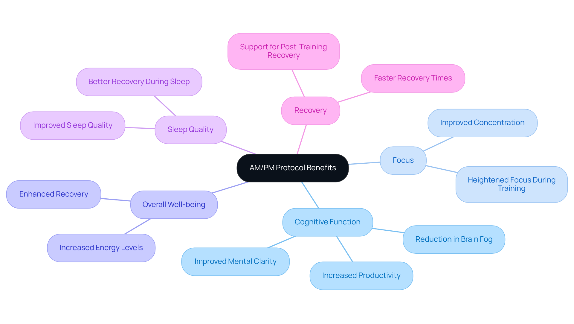 The central node represents the AM/PM Protocol, and each branch highlights key benefits reported by users and experts. Follow the branches to explore how this protocol can enhance different aspects of athletic performance. The central node represents the AM/PM Protocol, and each branch highlights key benefits reported by users and experts. Follow the branches to explore how this protocol can enhance different aspects of athletic performance.