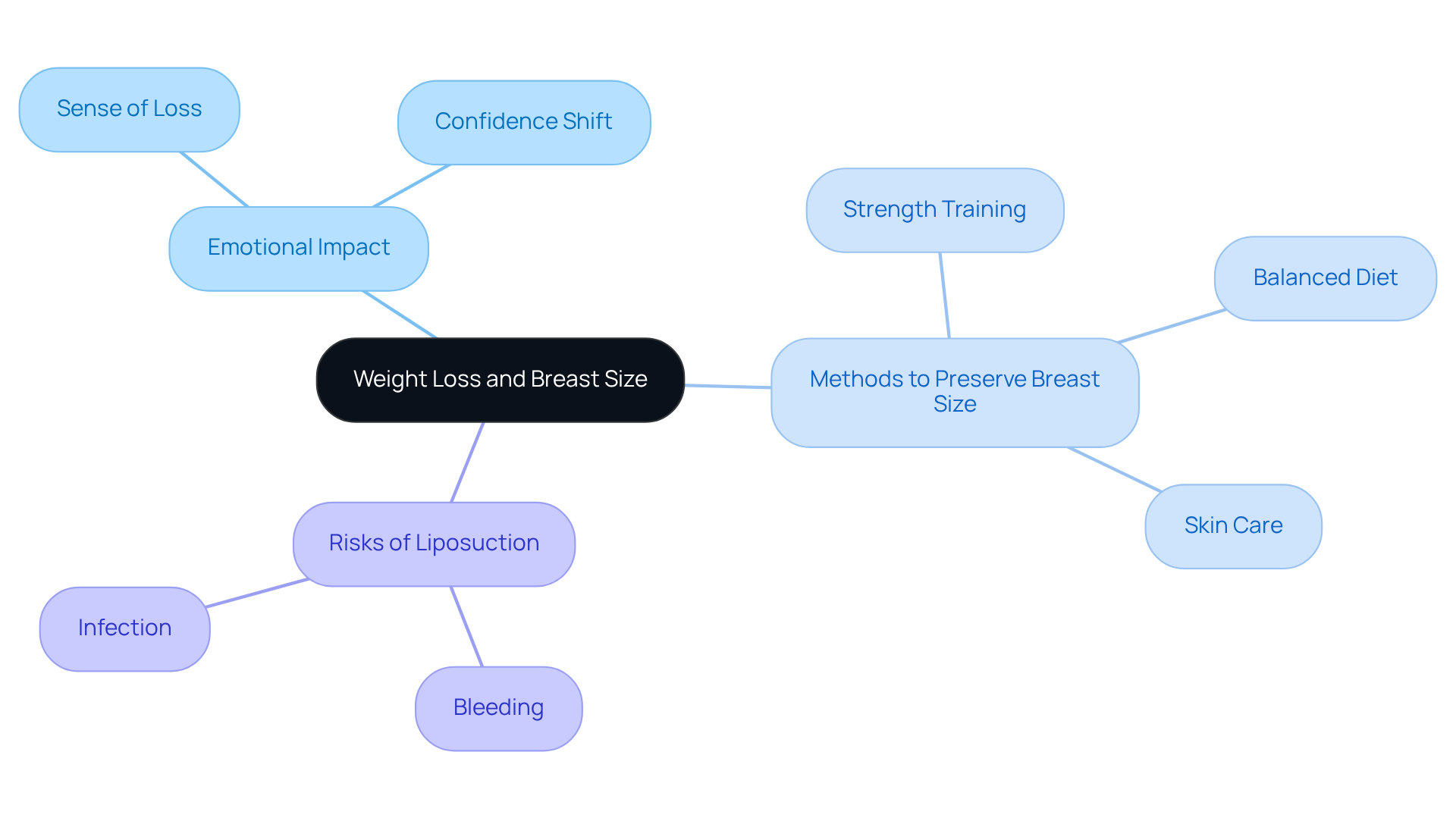 This mindmap illustrates the complex relationship between weight loss and breast size. Start at the center with the main topic, then explore the emotional aspects, methods to maintain breast volume, and the risks associated with surgical options. Each branch represents a key idea, making it easier to see how they connect. This mindmap illustrates the complex relationship between weight loss and breast size. Start at the center with the main topic, then explore the emotional aspects, methods to maintain breast volume, and the risks associated with surgical options. Each branch represents a key idea, making it easier to see how they connect.