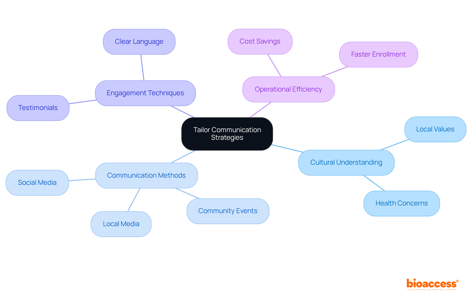 The central node represents the main focus of the strategies, while the branches show different aspects that contribute to effective participant recruitment. Each branch highlights a specific area of focus, helping you see how they all connect to the overall goal.