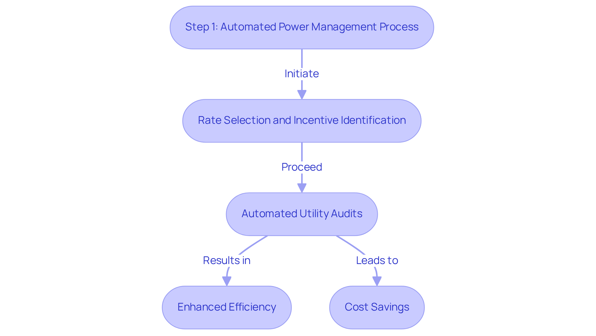 Follow the arrows to see how each step in the energy management process leads to enhanced efficiency and cost savings. Each box shows a key action that contributes to the overall goal.
