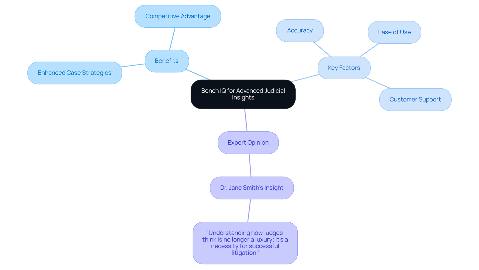 The center shows Bench IQ, the tool for judicial insights. Follow the branches to see how it benefits solo practitioners and what factors to consider when choosing this software.