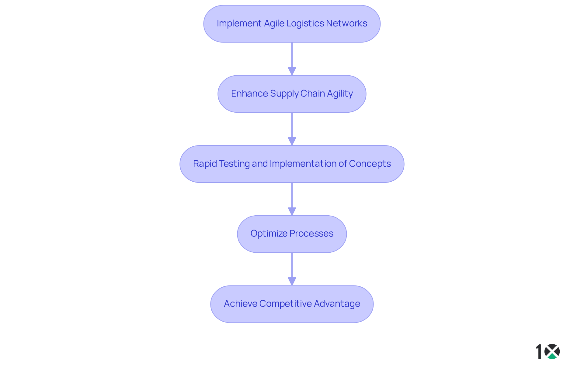 Each step represents an action taken in the process of enhancing supply chain agility. Follow the arrows to see how implementing agile logistics can lead to significant advantages in the market.