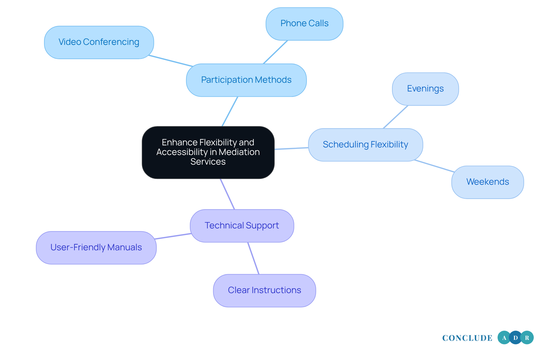 The central idea is about improving mediation services. Each branch represents a key area of focus, showing how they contribute to making mediation more accessible and flexible for everyone.
