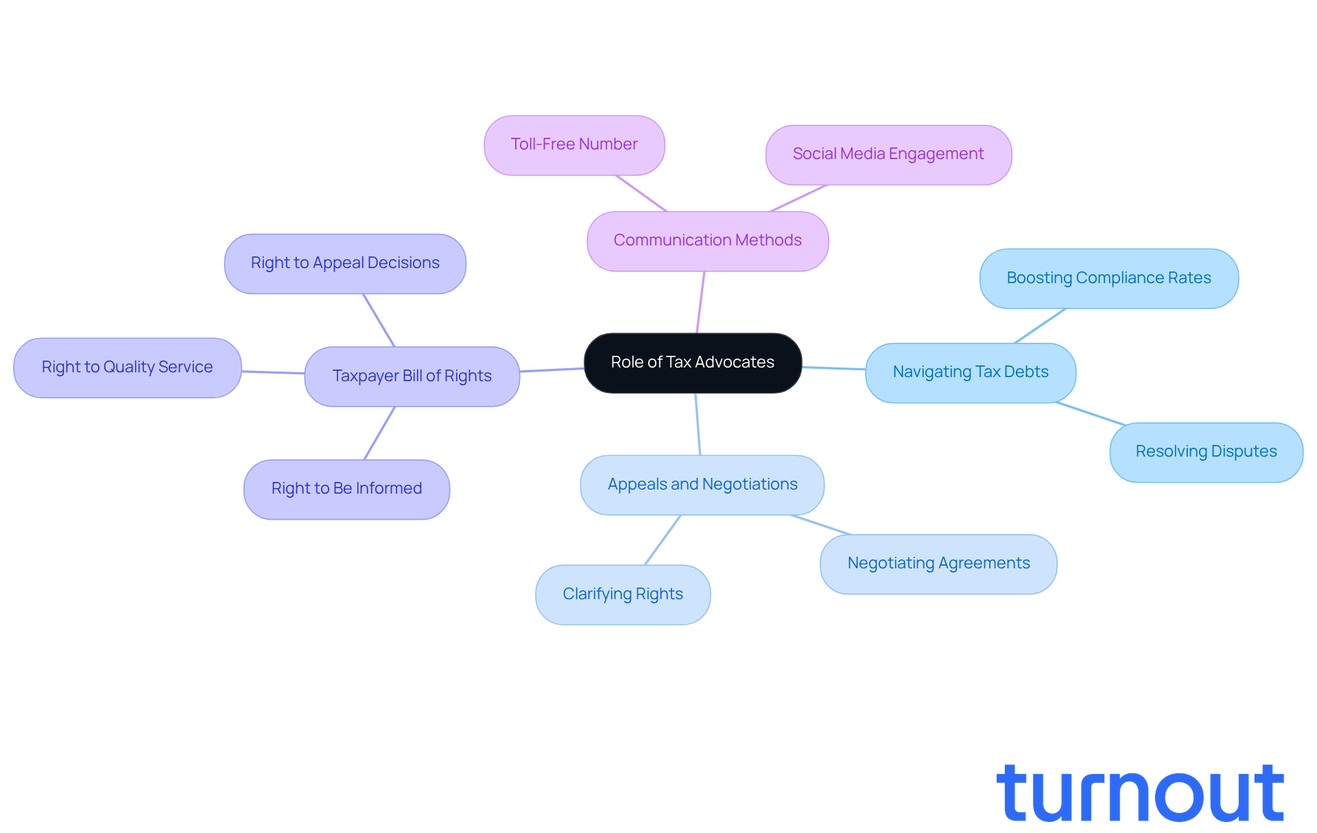 The central node represents the main topic, while the branches show different aspects of how tax advocates help individuals. Each color-coded branch highlights a specific area of support, making it easy to see how they contribute to a smoother tax experience.