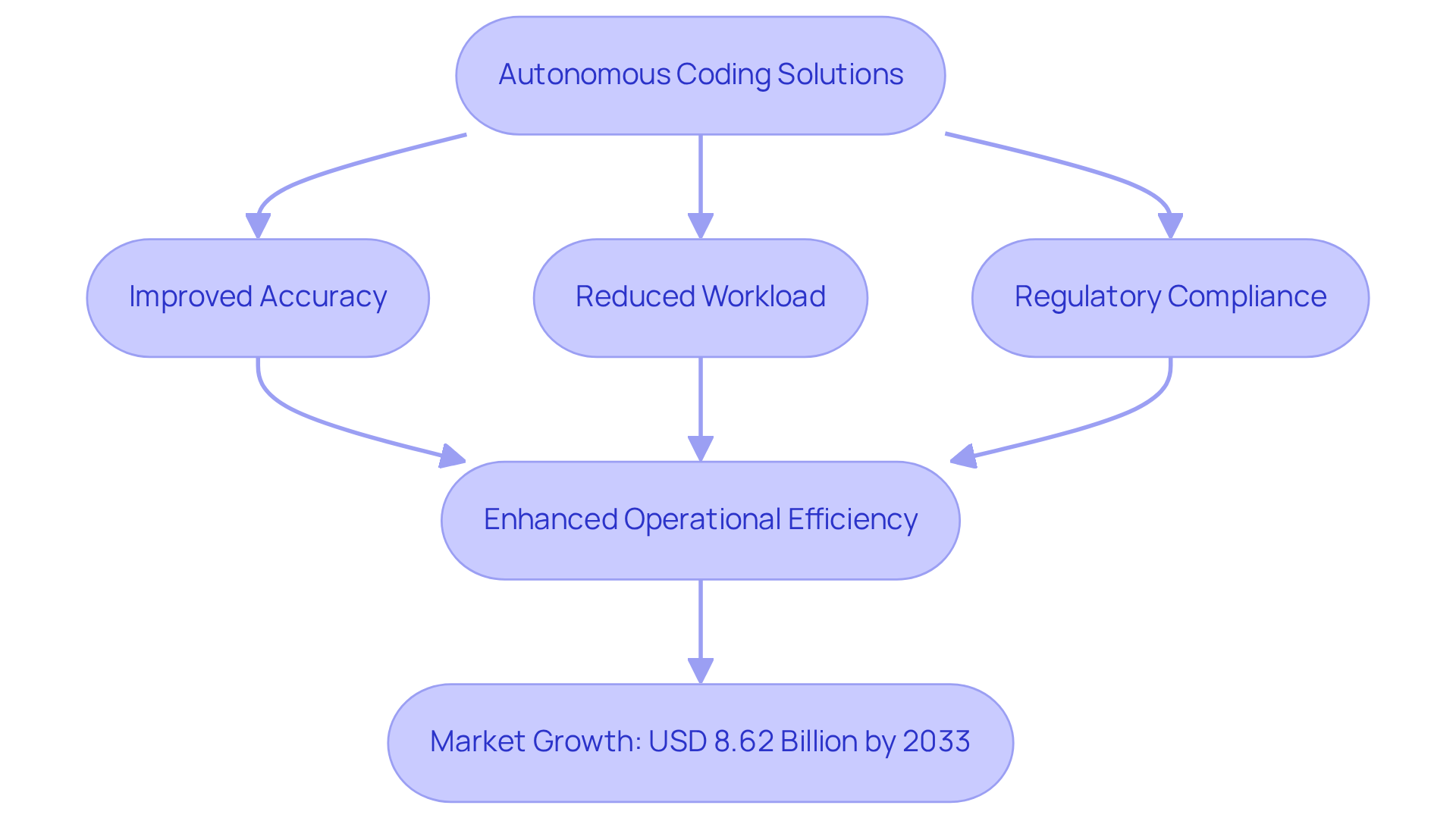 This flowchart shows how autonomous coding solutions lead to various benefits in medical coding, ultimately contributing to market growth. Each box represents a key aspect of the process, and the arrows indicate the flow of benefits. This flowchart shows how autonomous coding solutions lead to various benefits in medical coding, ultimately contributing to market growth. Each box represents a key aspect of the process, and the arrows indicate the flow of benefits.