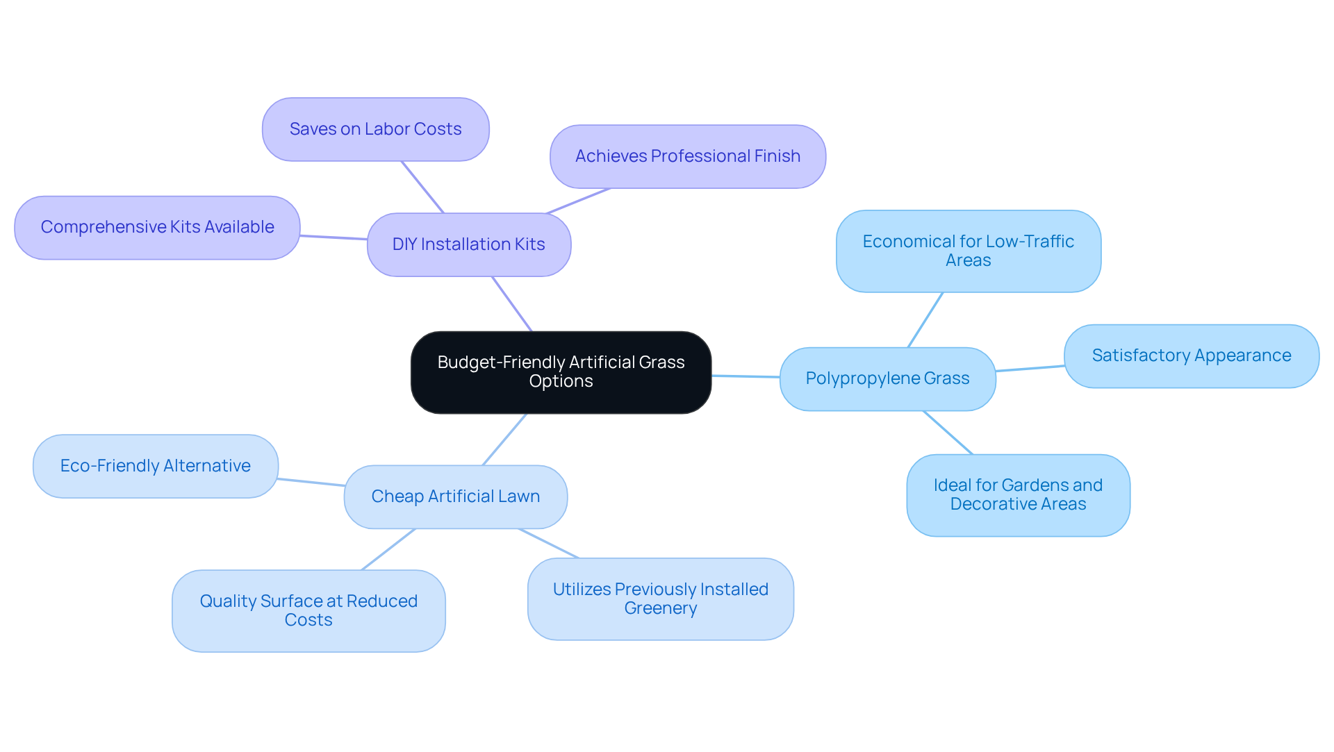 Start at the center with the main topic, then explore each branch to discover different types of artificial grass and their advantages. Each color represents a different option, making it easy to differentiate between them. Start at the center with the main topic, then explore each branch to discover different types of artificial grass and their advantages. Each color represents a different option, making it easy to differentiate between them.