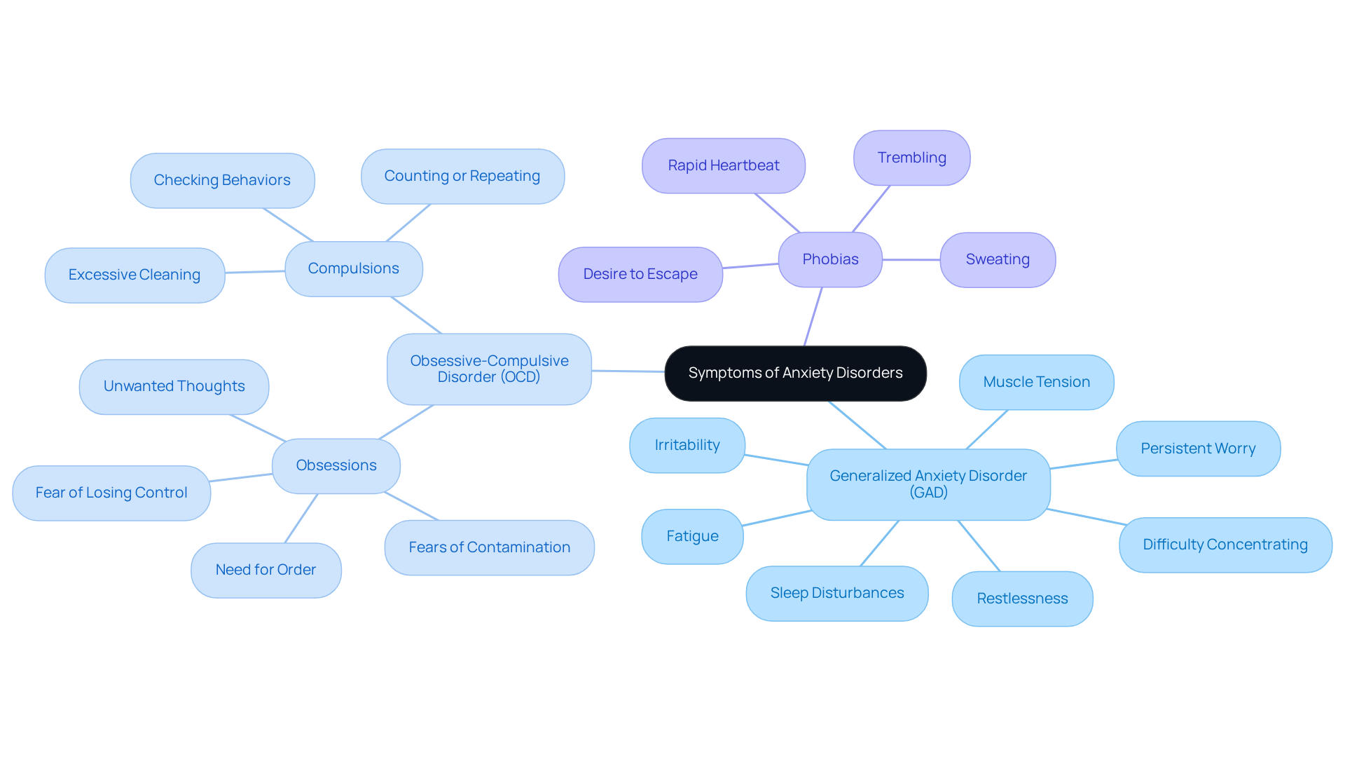This mindmap shows the symptoms associated with three anxiety disorders. Each main branch represents a disorder, and the sub-branches list the specific symptoms. This layout helps you see how each disorder is unique while also highlighting some common themes.