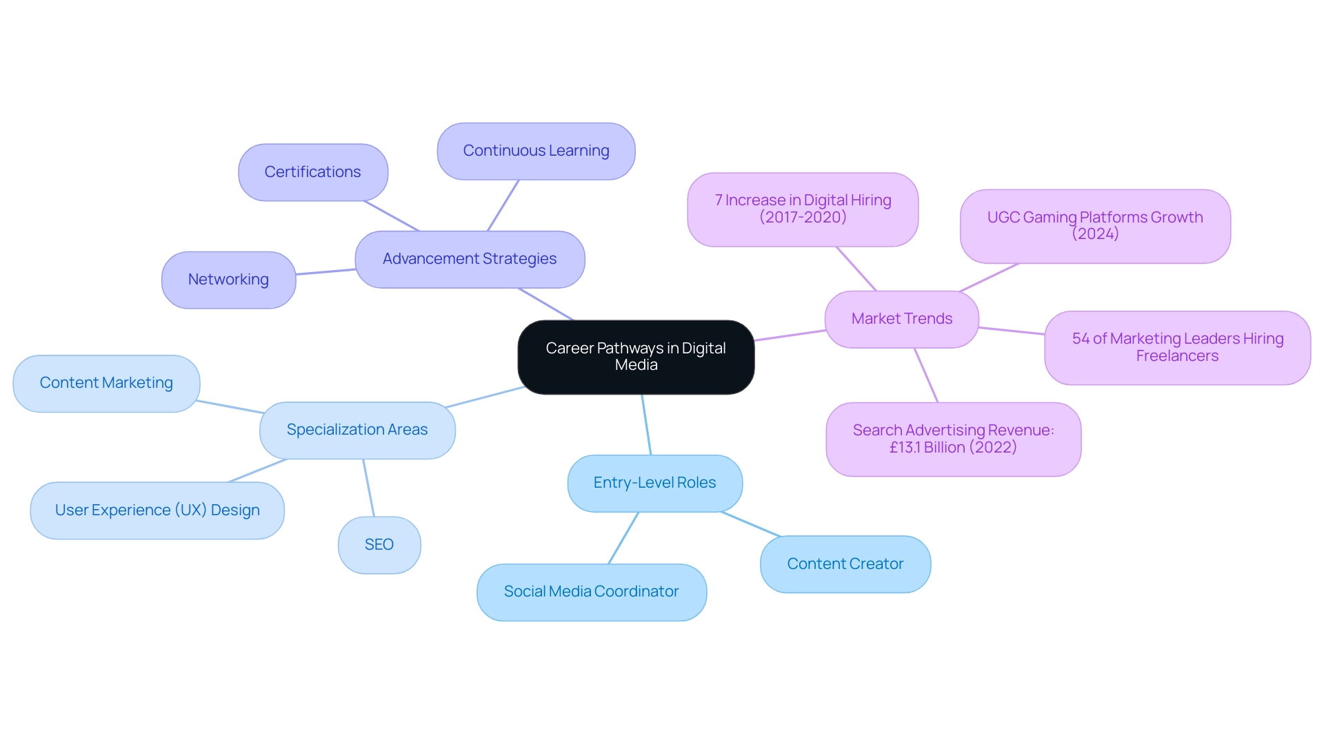 The central node represents the overall theme, with branches indicating entry-level roles, specialization areas, strategies for advancement, and market trends.